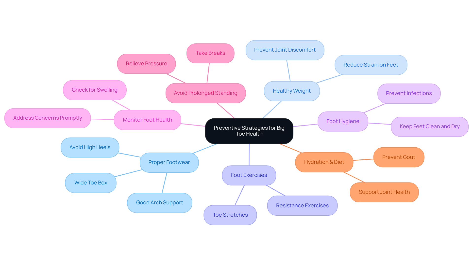 This mindmap starts with the main idea of keeping your big toe healthy at the center. Each branch represents a different strategy you can use, and you can follow the sub-branches for more detailed tips. It's a great way to see all the ways you can take care of your feet at a glance! This mindmap starts with the main idea of keeping your big toe healthy at the center. Each branch represents a different strategy you can use, and you can follow the sub-branches for more detailed tips. It's a great way to see all the ways you can take care of your feet at a glance!