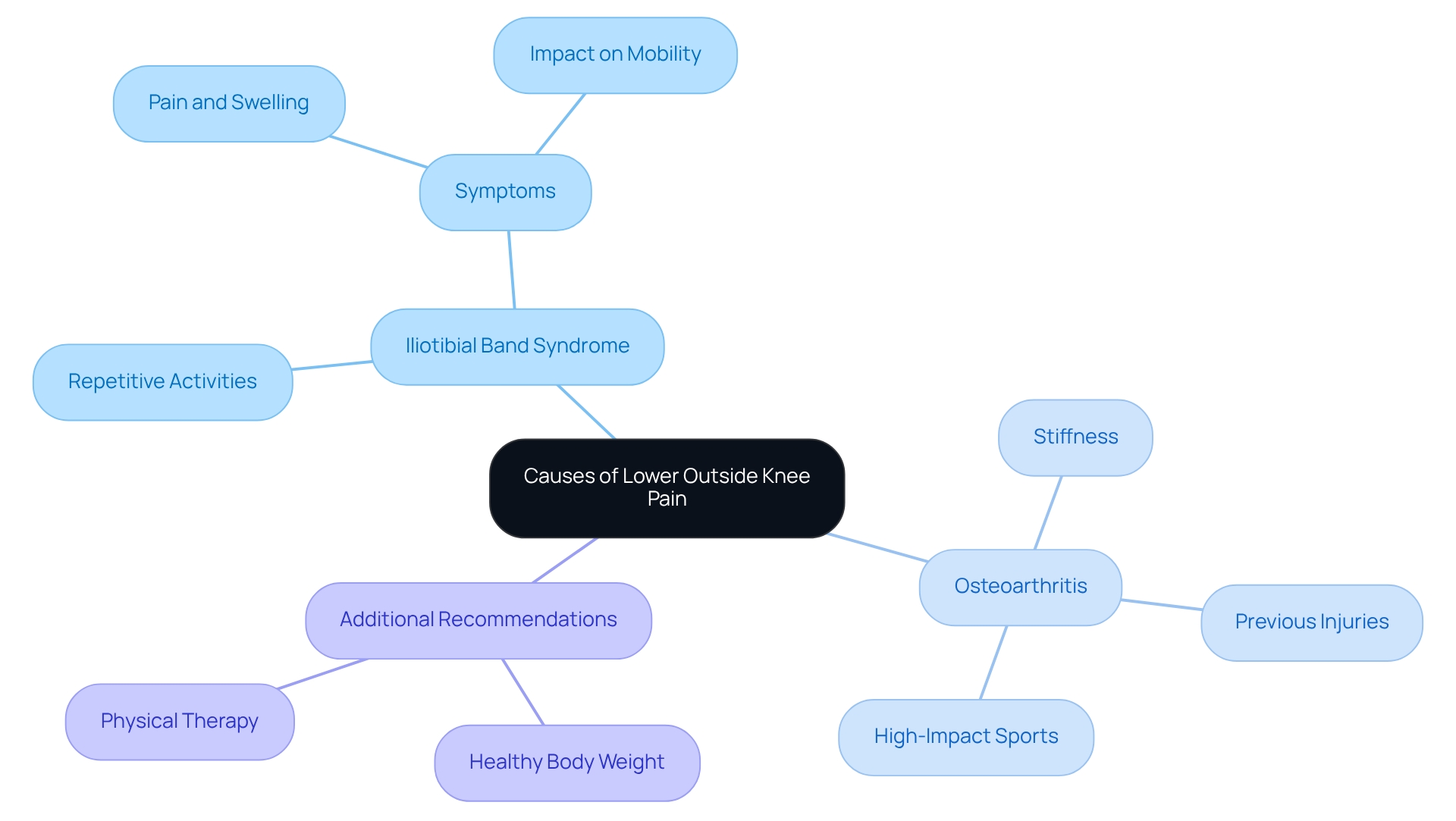 This mindmap helps you explore the different causes of lower outside knee pain. Start at the center with the main topic, then follow the branches to see specific conditions and recommendations that can help you manage your pain. This mindmap helps you explore the different causes of lower outside knee pain. Start at the center with the main topic, then follow the branches to see specific conditions and recommendations that can help you manage your pain.