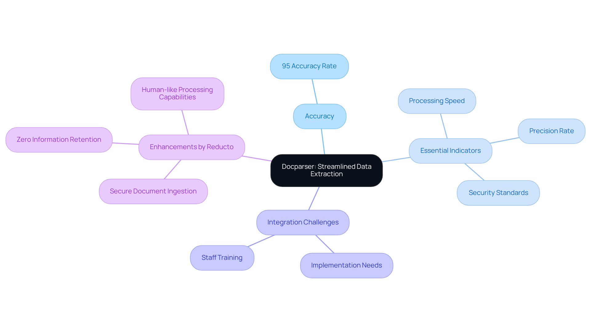 The central node represents Docparser, while the branches show its key features and considerations. Each branch highlights important aspects like accuracy, indicators for assessment, challenges in integration, and enhancements from Reducto.