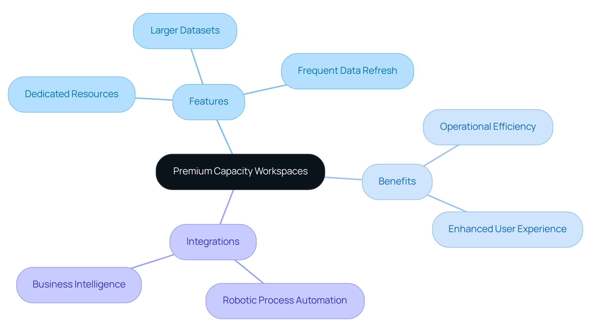 The central node represents Premium Capacity Workspaces, with branches indicating features, benefits, and integrations with RPA and BI.