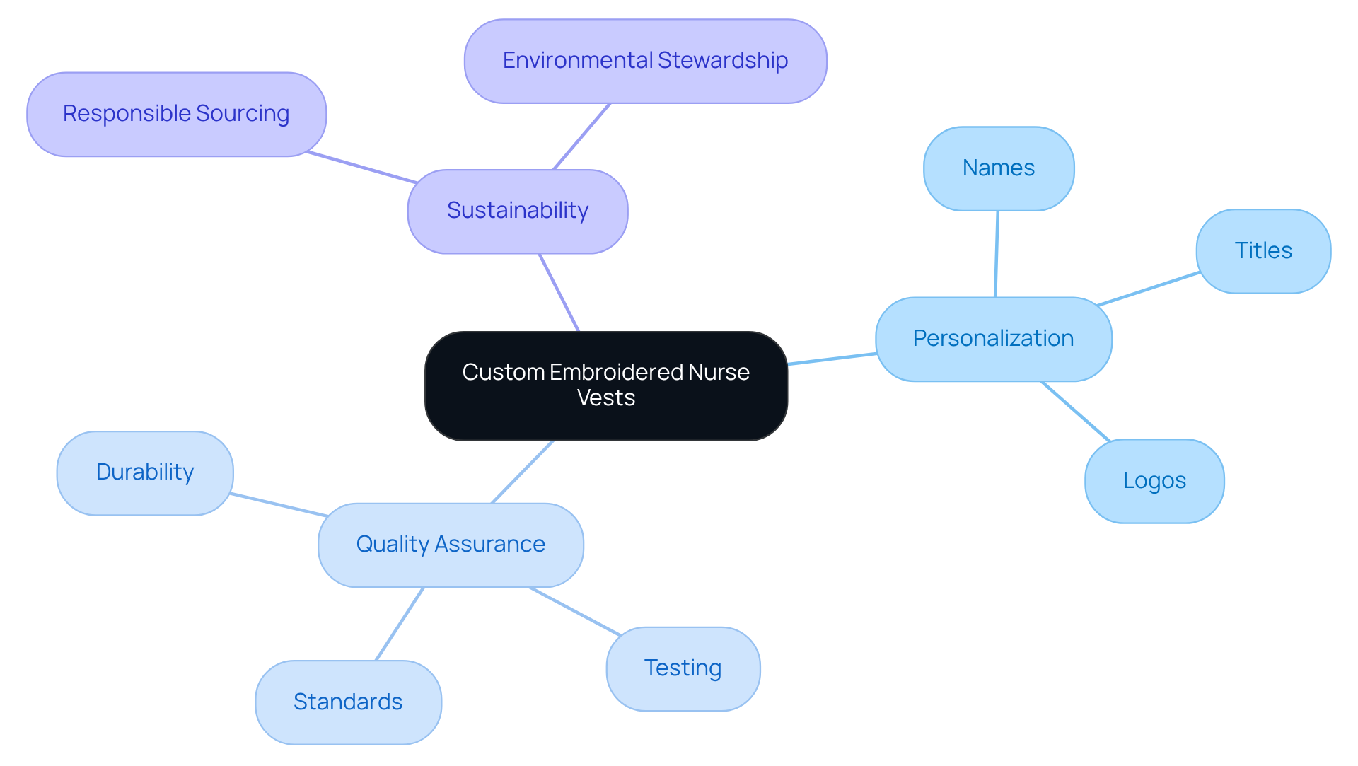 The central node represents the main product, while the branches show key themes related to the product. Each sub-branch provides more detail about how these themes contribute to the overall quality and appeal of the uniforms. The central node represents the main product, while the branches show key themes related to the product. Each sub-branch provides more detail about how these themes contribute to the overall quality and appeal of the uniforms.