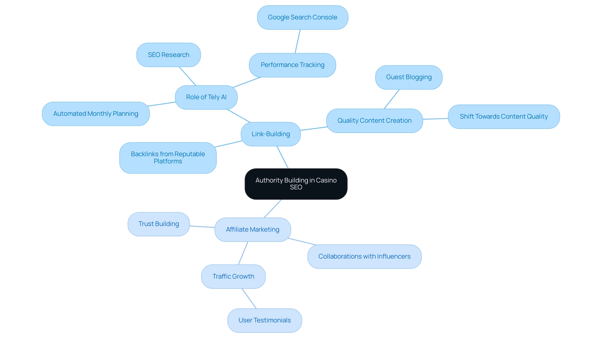 The central node represents the overall theme of authority building, with branches showing the link-building and affiliate marketing strategies and their respective components.