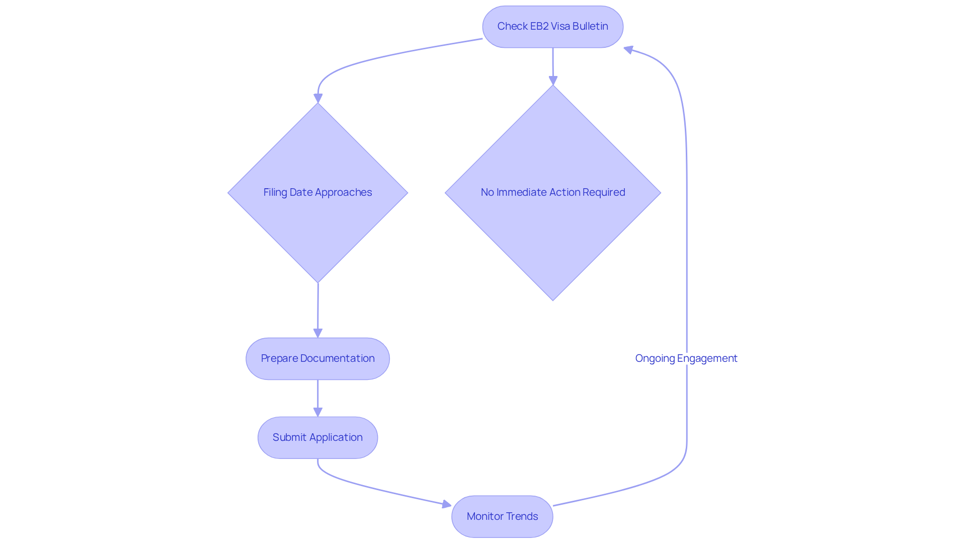 Follow the flow from checking the bulletin to taking action. Each step is essential for maximizing your chances of a successful EB2 visa application.