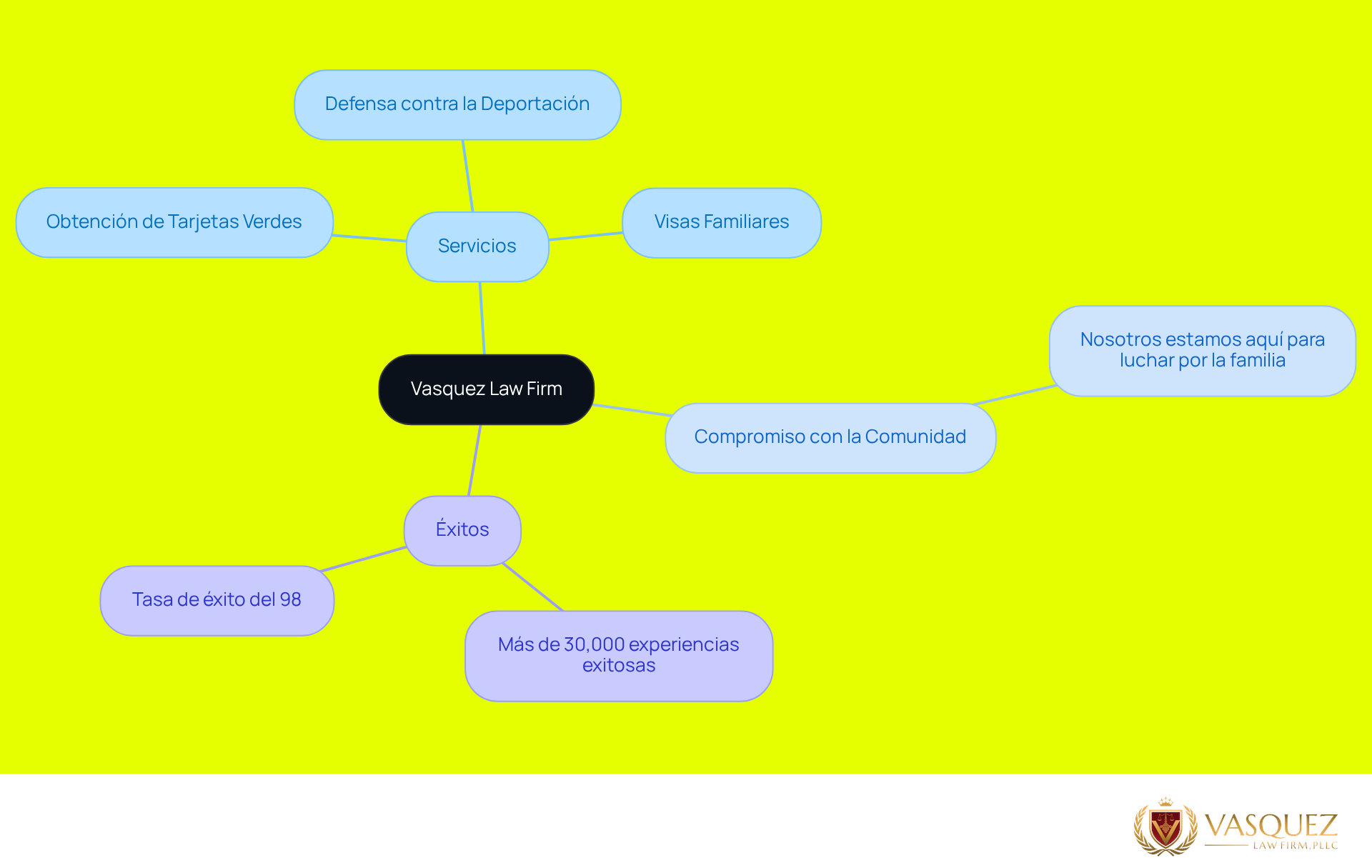 El nodo central representa el bufete, mientras que las ramas muestran los servicios que ofrecen y su compromiso con la comunidad. Cada sub-nodo detalla un aspecto específico de su enfoque.