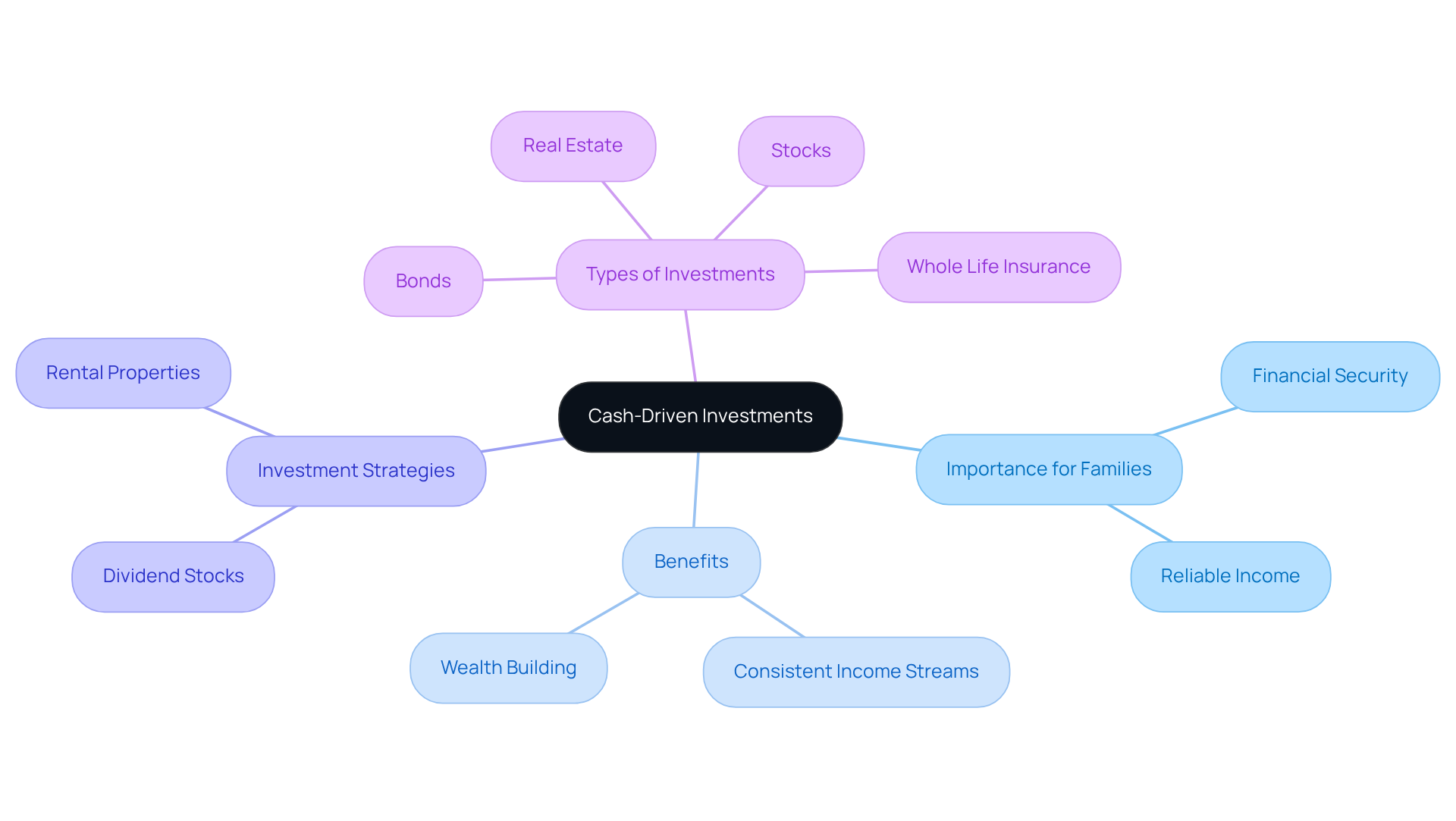 This mindmap illustrates how cash-driven investments can benefit families. Start at the center with the main idea, then follow the branches to explore why these investments are important, the benefits they offer, and the different strategies families can use to secure their financial future. This mindmap illustrates how cash-driven investments can benefit families. Start at the center with the main idea, then follow the branches to explore why these investments are important, the benefits they offer, and the different strategies families can use to secure their financial future.