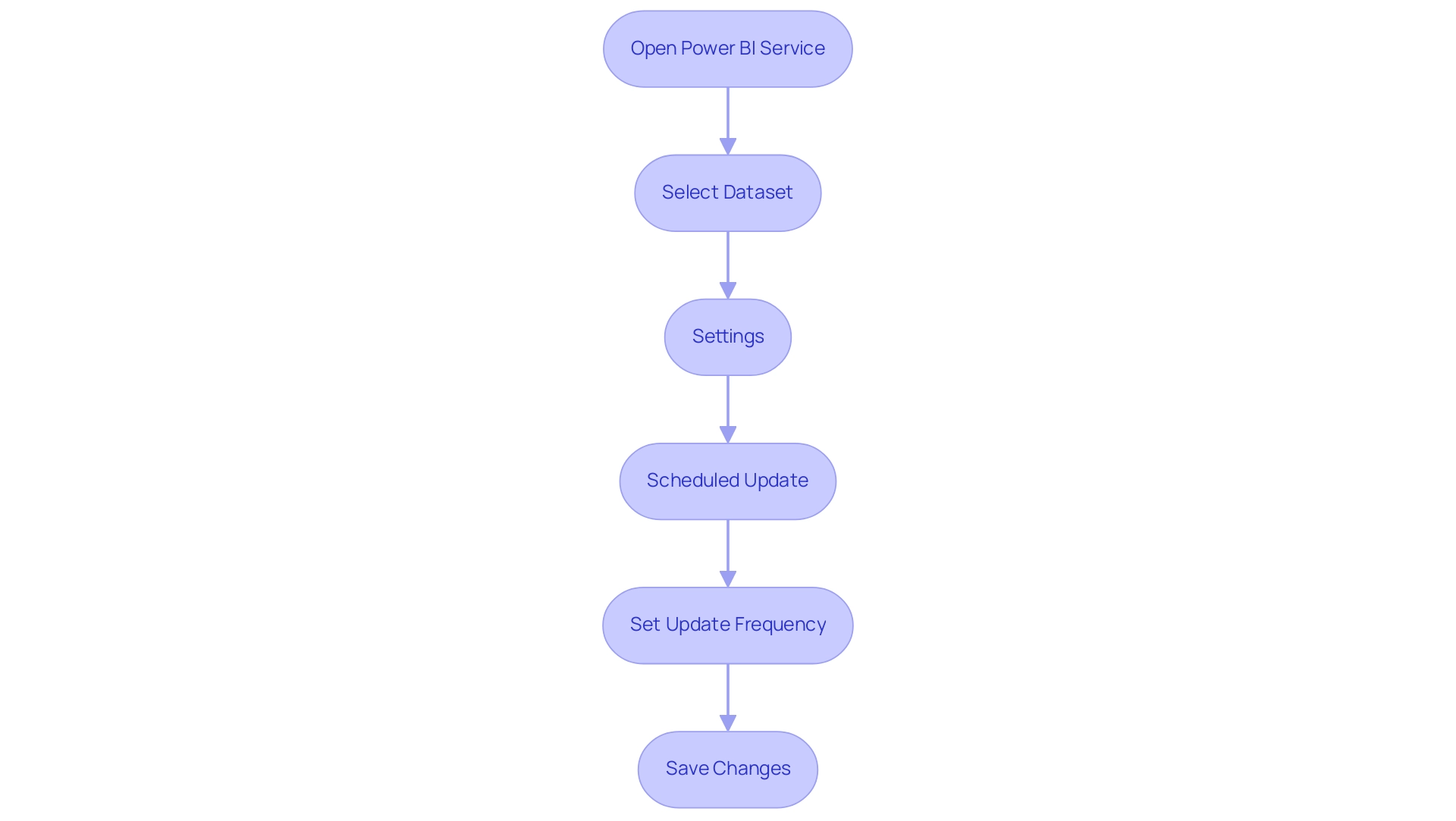 Each box represents a step in the setup process, and the arrows indicate the sequential flow of actions.