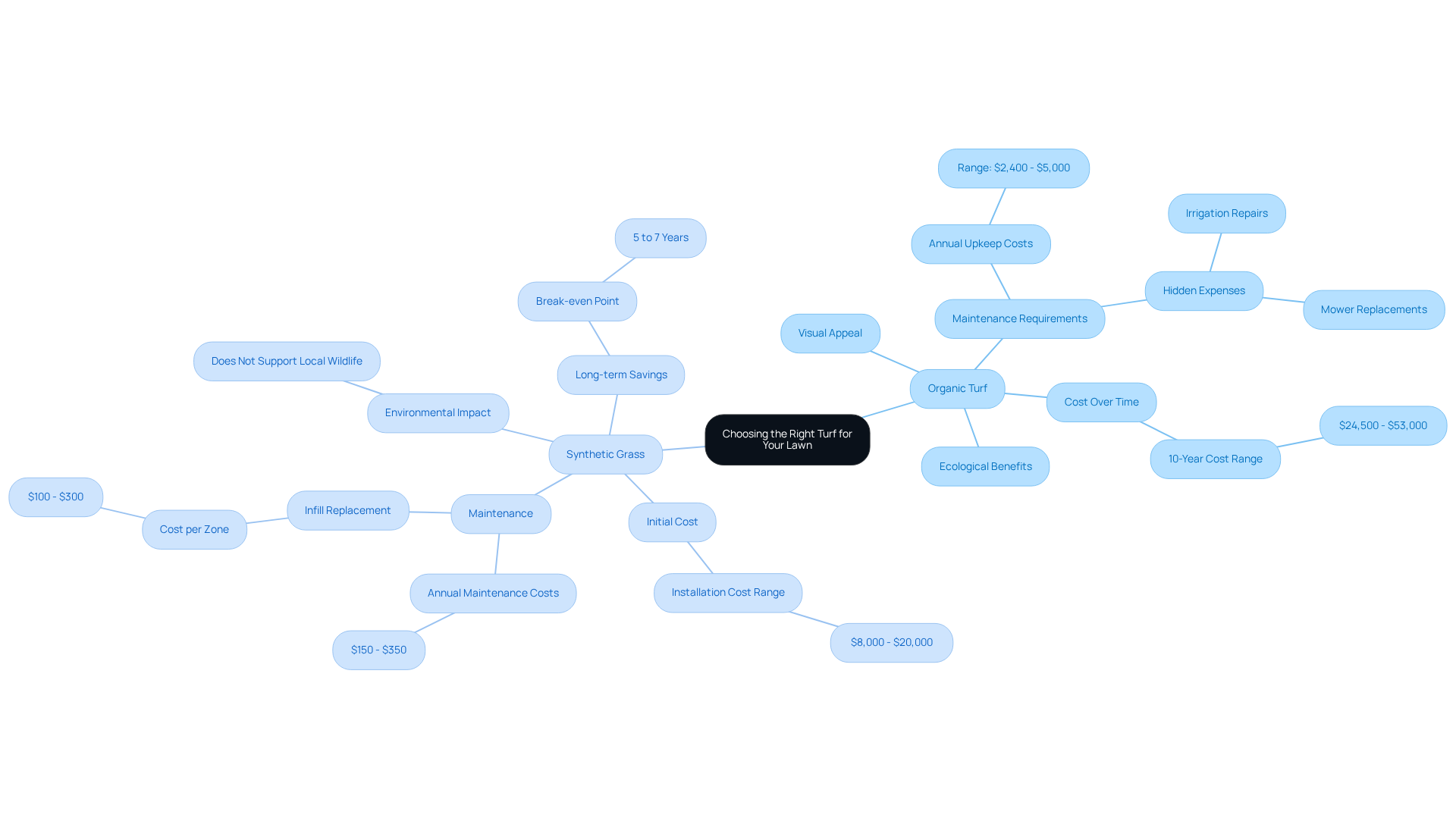 This mindmap helps you compare organic turf and synthetic grass. Each branch shows important factors like costs, maintenance, and environmental impact, making it easier to decide which turf fits your needs best. This mindmap helps you compare organic turf and synthetic grass. Each branch shows important factors like costs, maintenance, and environmental impact, making it easier to decide which turf fits your needs best.