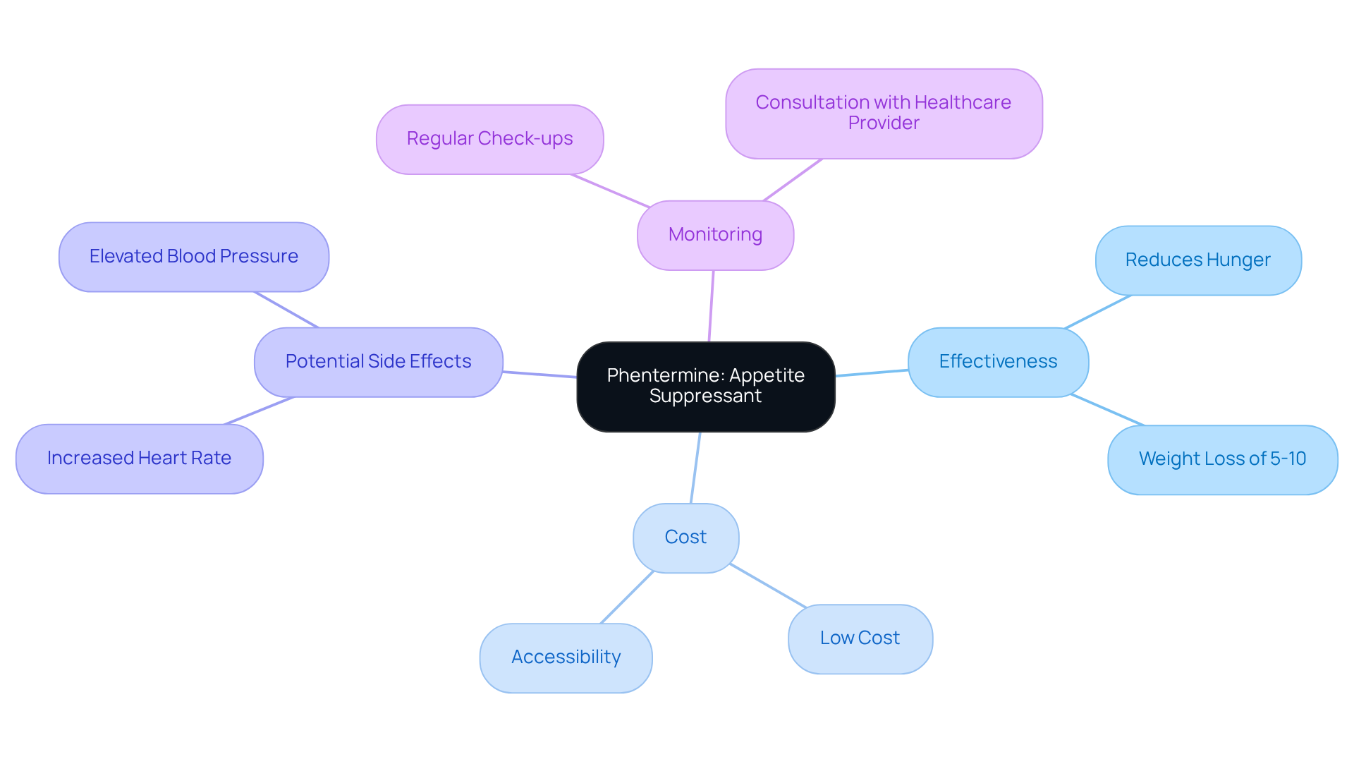 The central node represents phentermine, while the branches show its effectiveness, affordability, potential side effects, and the importance of monitoring. Each branch helps you understand different aspects of using phentermine.