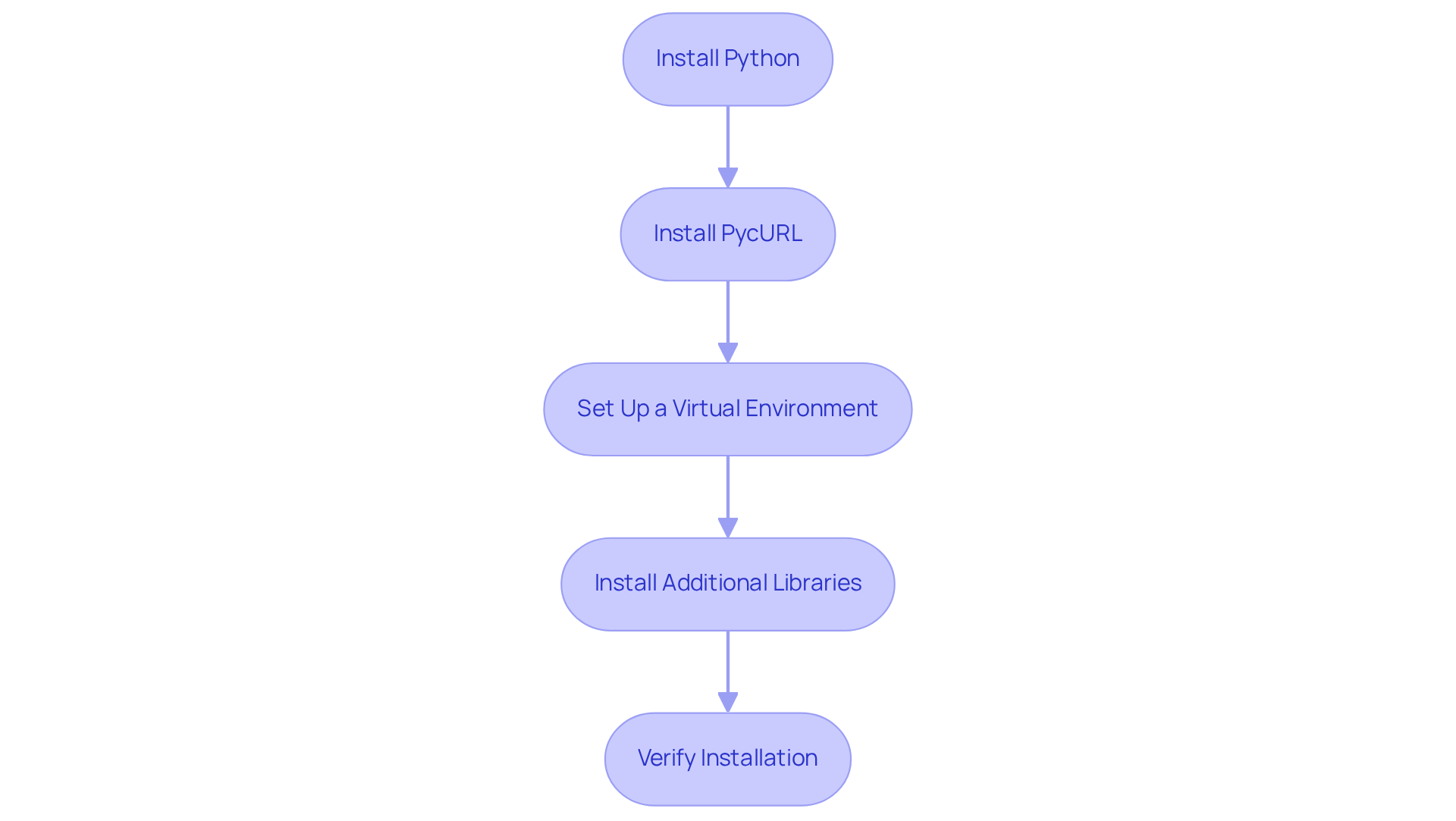Each box represents a step in the setup process. Follow the arrows to see the order in which you should complete each task, from installing Python to verifying your installation.