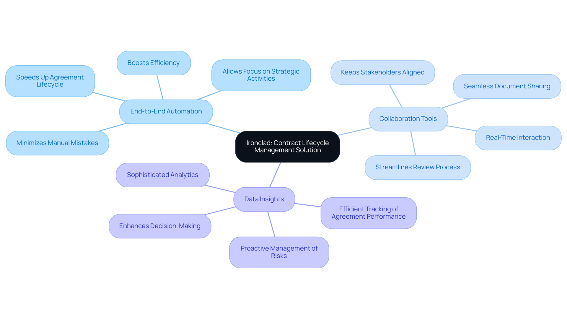 Start at the center with Ironclad, then explore each feature by following the branches. Each branch highlights a key aspect of the platform, showing how it enhances the contract management process.