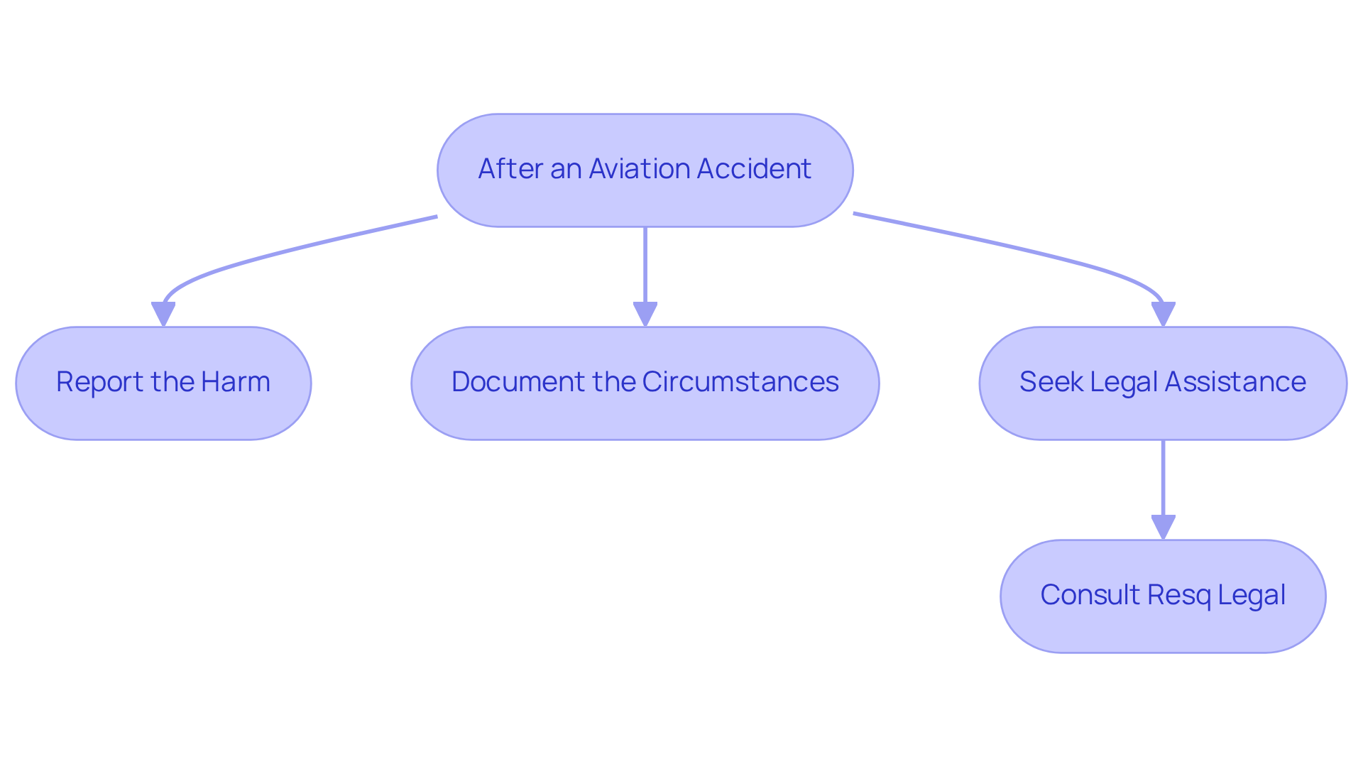 This flowchart guides you through the essential steps to take after an aviation accident. Follow the arrows to see what actions to take, starting from reporting the incident to seeking legal help. Each step is crucial for protecting your rights and ensuring you can pursue your claim effectively.