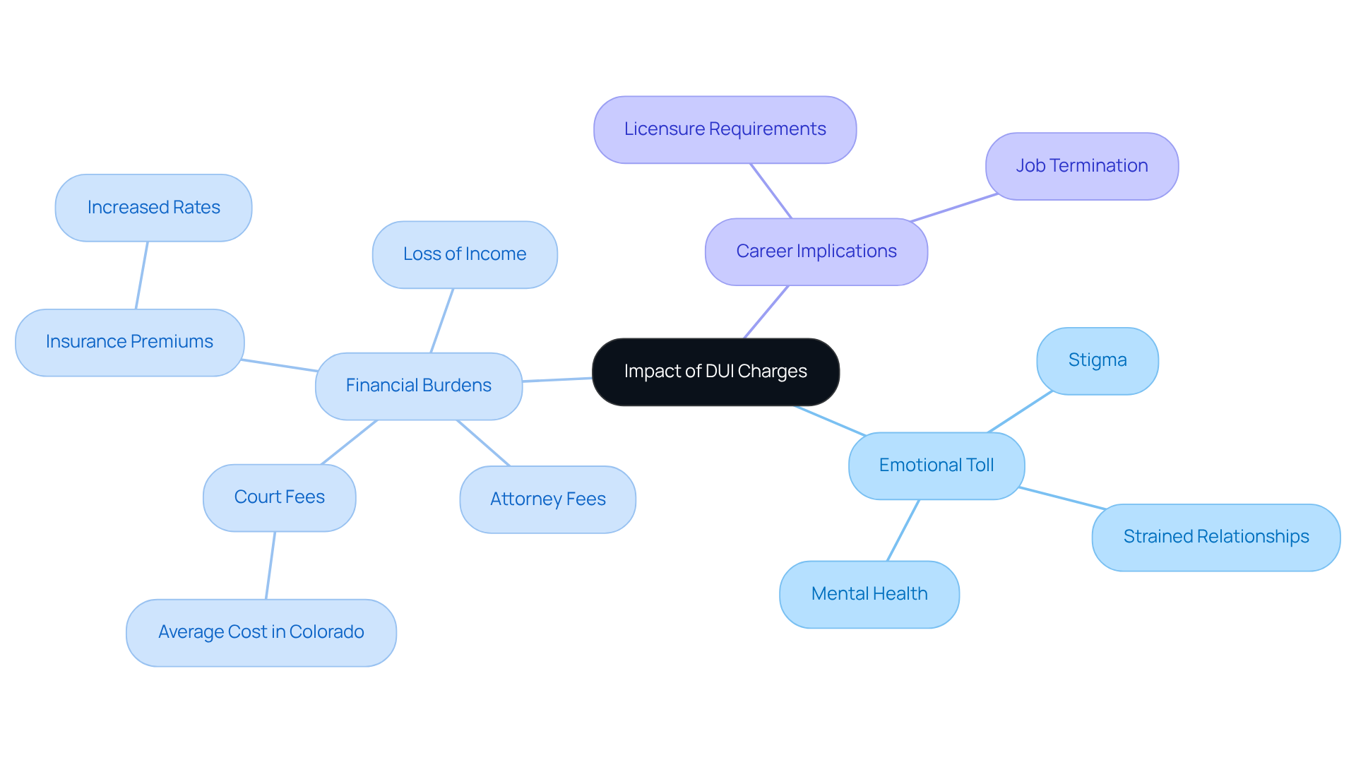 This mindmap illustrates the various impacts of DUI charges. Start at the center with the main topic, then explore the branches that show emotional, financial, and career-related consequences. Each sub-branch provides more detail on specific issues, helping you understand the full scope of the challenges faced.