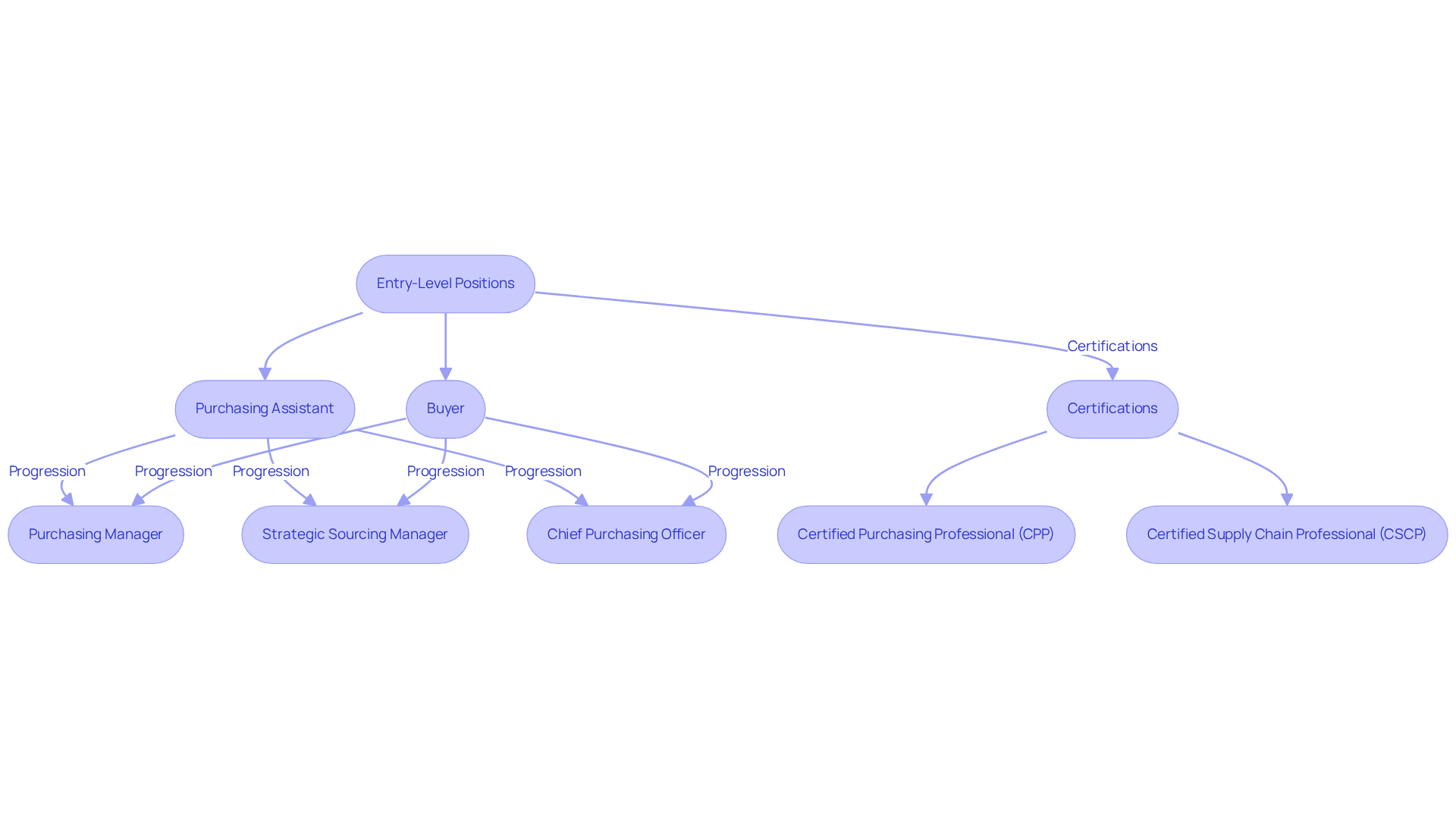 This flowchart shows how you can start from entry-level roles and progress to higher positions in procurement. Follow the arrows to see the steps and note the certifications that can help boost your career. This flowchart shows how you can start from entry-level roles and progress to higher positions in procurement. Follow the arrows to see the steps and note the certifications that can help boost your career.