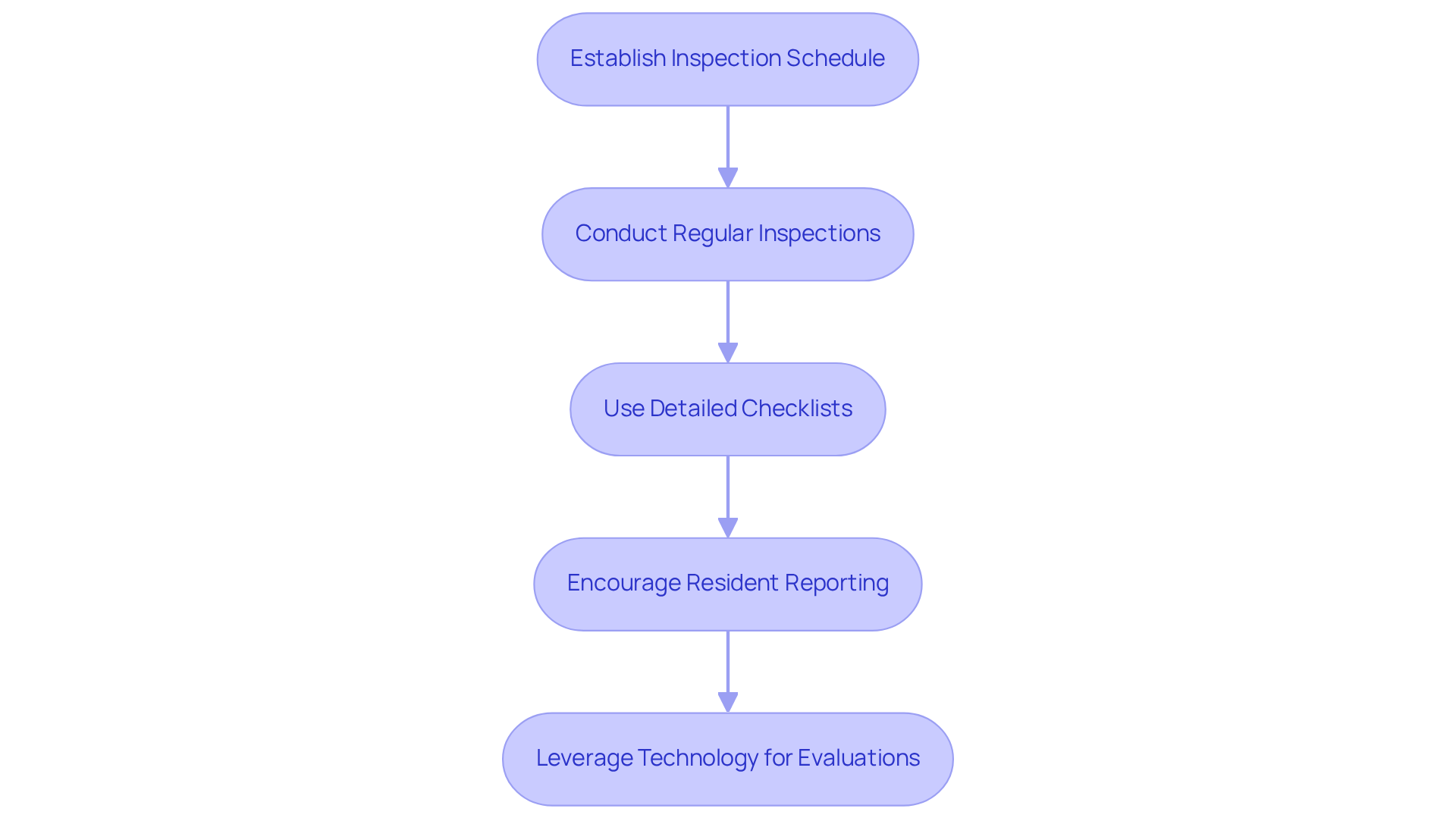 Follow the arrows to see how each step in the compliance monitoring process connects. Each box represents an action that helps ensure residents adhere to lease agreements and regulations.