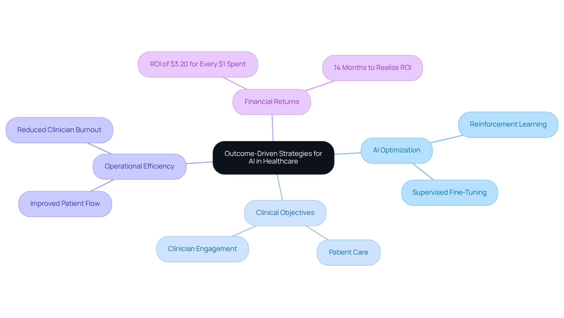 The central node represents the main theme, while branches show key strategies and outcomes. Each color-coded branch helps you navigate through the different aspects of optimizing AI in healthcare.