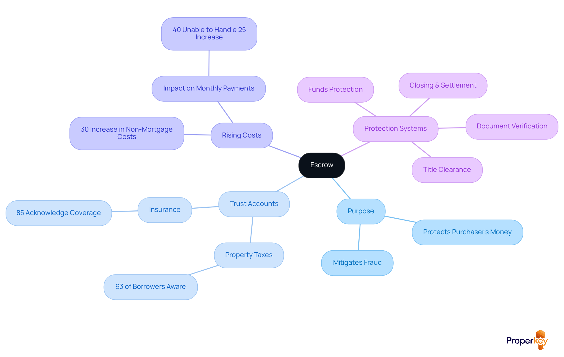 This mindmap starts with the central idea of escrow and branches out into various important topics. Each branch represents a key aspect of escrow, helping you see how they connect and why they matter in real estate transactions. Follow the branches to explore the purpose of escrow, the role of trust accounts, the impact of rising costs, and the protection systems in place. This mindmap starts with the central idea of escrow and branches out into various important topics. Each branch represents a key aspect of escrow, helping you see how they connect and why they matter in real estate transactions. Follow the branches to explore the purpose of escrow, the role of trust accounts, the impact of rising costs, and the protection systems in place.