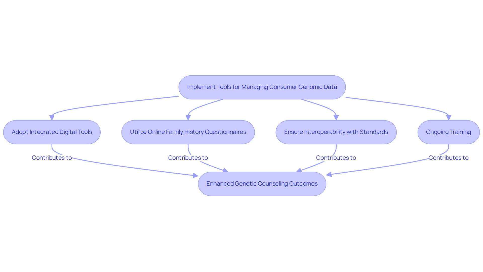 Follow the arrows to see how each step leads to the next in the process of managing genomic data effectively. Each box represents a key action that contributes to better genetic counseling outcomes.