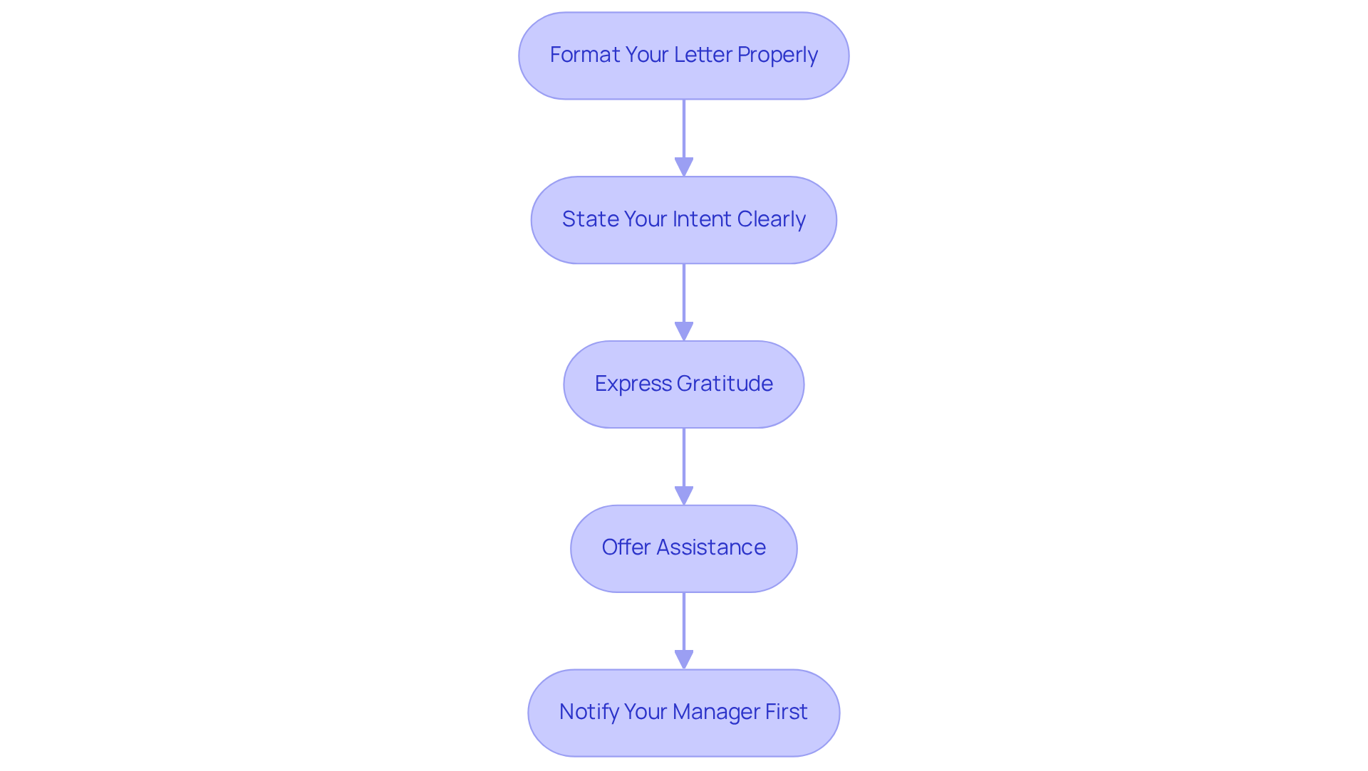 Each box represents a key step in writing your resignation letter — follow the arrows to ensure you cover everything important! Each box represents a key step in writing your resignation letter — follow the arrows to ensure you cover everything important!