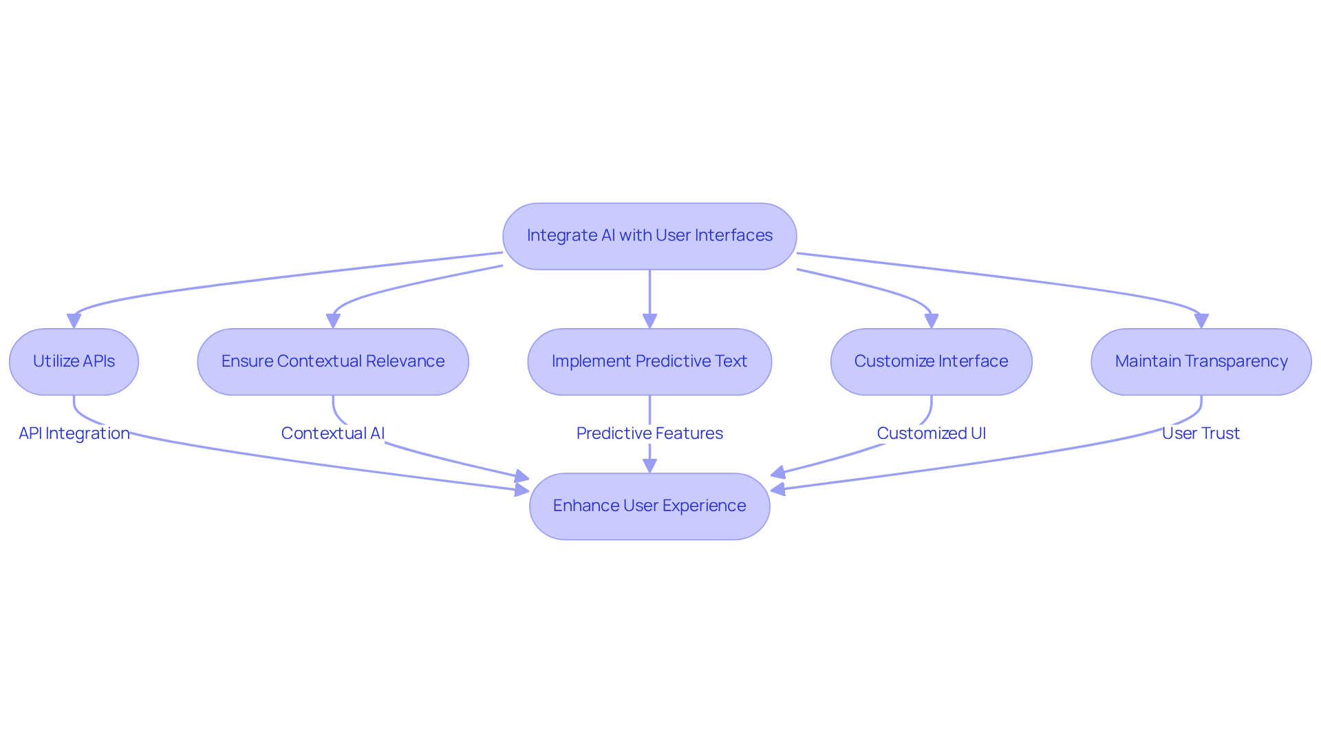 Follow the arrows to see the steps involved in integrating AI into user interfaces. Each step is crucial for creating a seamless and engaging user experience.