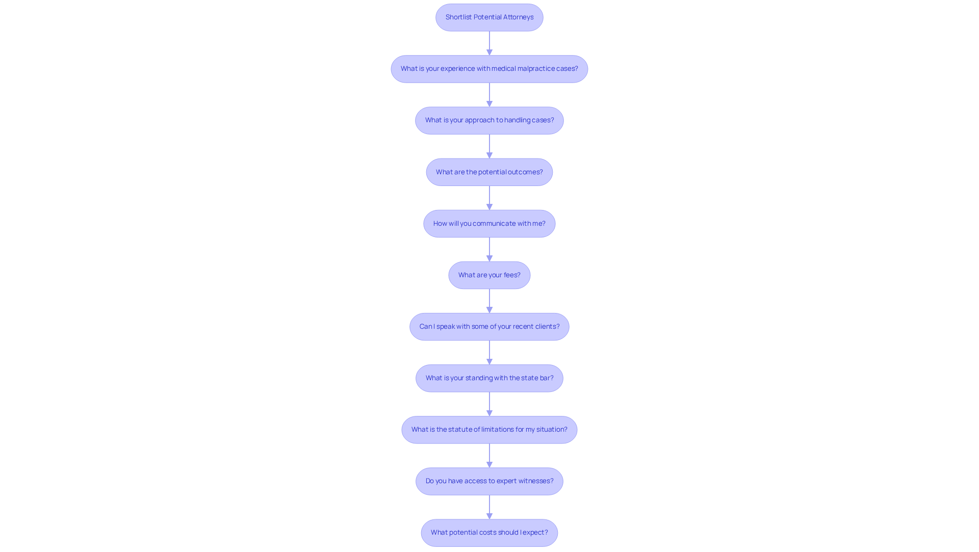This flowchart guides you through the steps of interviewing potential attorneys. Start by shortlisting candidates, then follow the arrows to see the key questions you should ask to ensure you find the right fit for your needs. This flowchart guides you through the steps of interviewing potential attorneys. Start by shortlisting candidates, then follow the arrows to see the key questions you should ask to ensure you find the right fit for your needs.