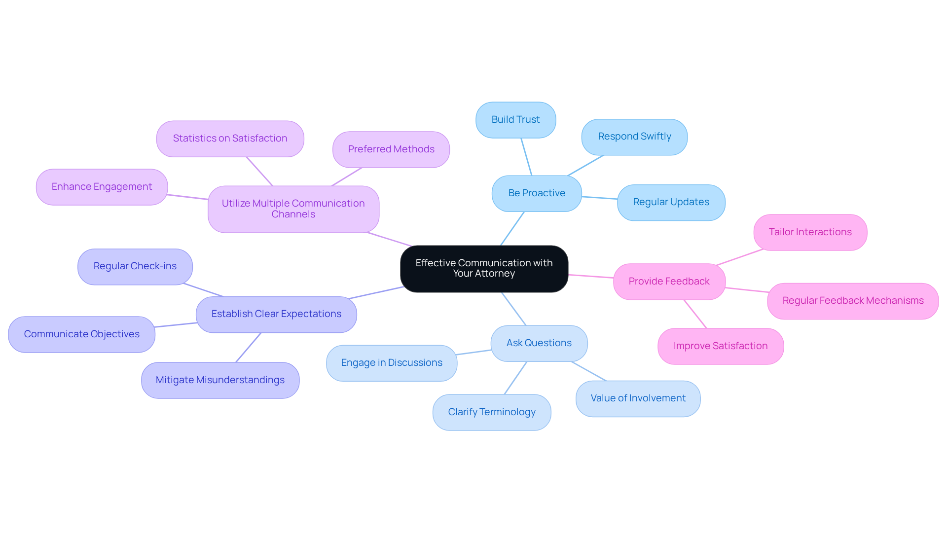 Start at the center with the main idea of effective communication, then follow the branches to explore each proactive step you can take to improve your relationship with your attorney.