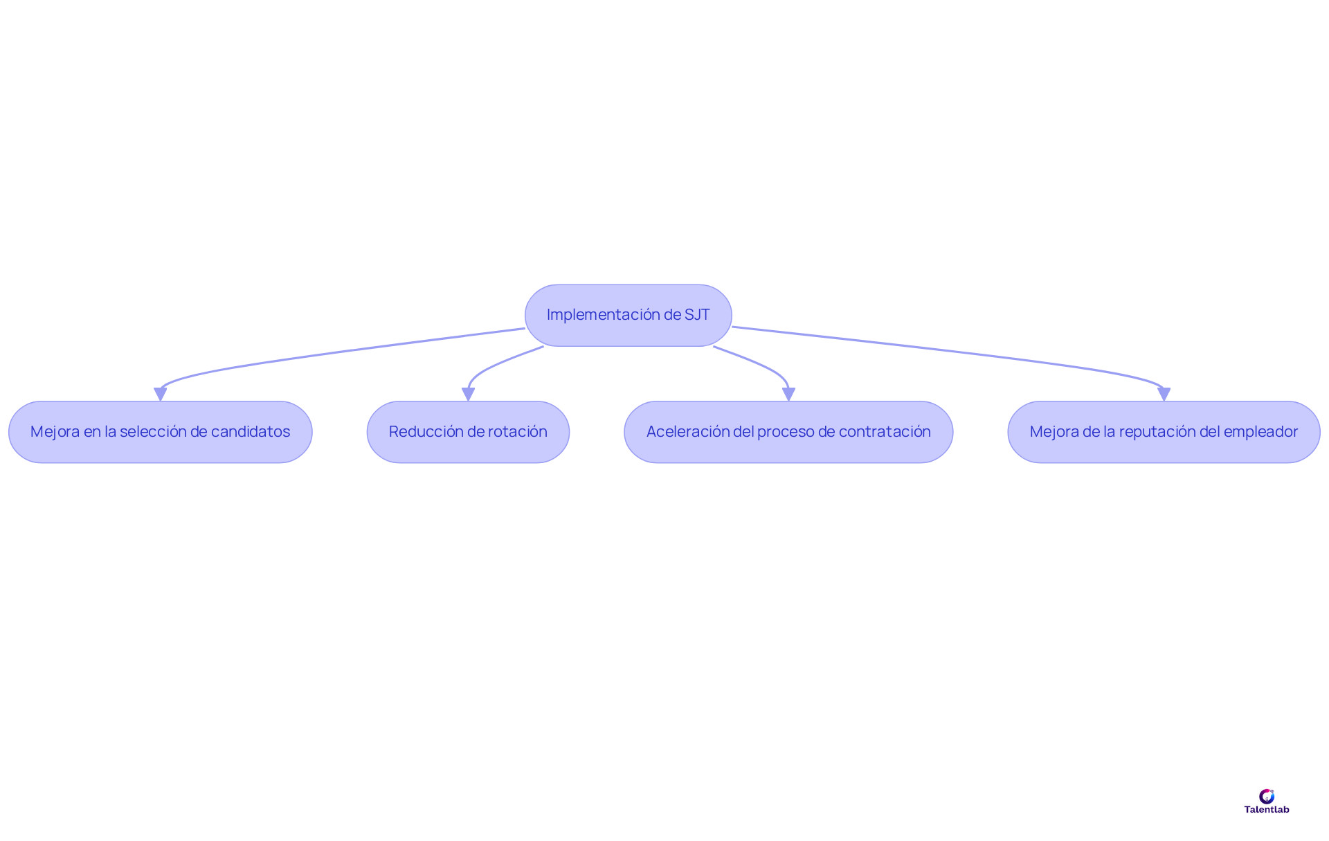 Este diagrama muestra cómo la implementación de SJT puede beneficiar a las organizaciones en su proceso de contratación. Cada cuadro representa un beneficio clave que se deriva de usar estas pruebas, y las flechas indican cómo se relacionan entre sí.