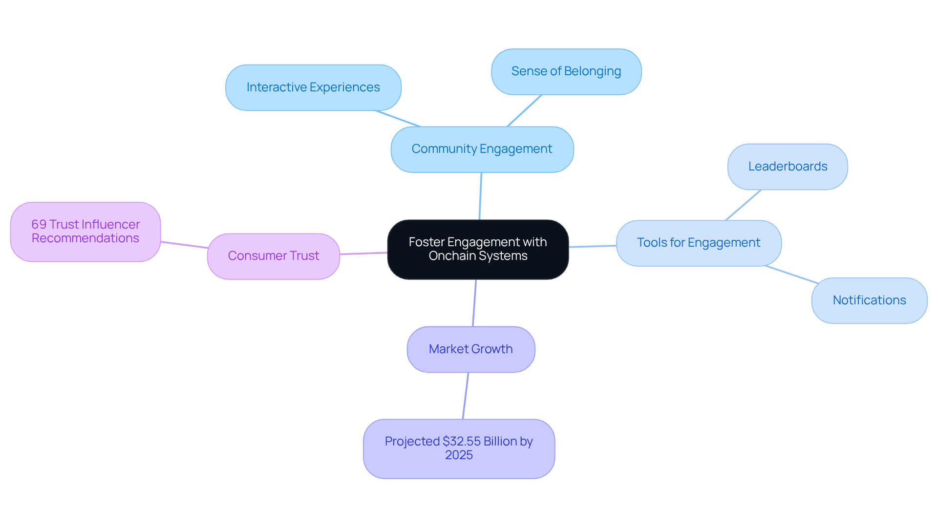 The central node represents the main theme, while branches show key areas of focus. Each sub-branch provides specific details or statistics that support the overall idea of enhancing community engagement.