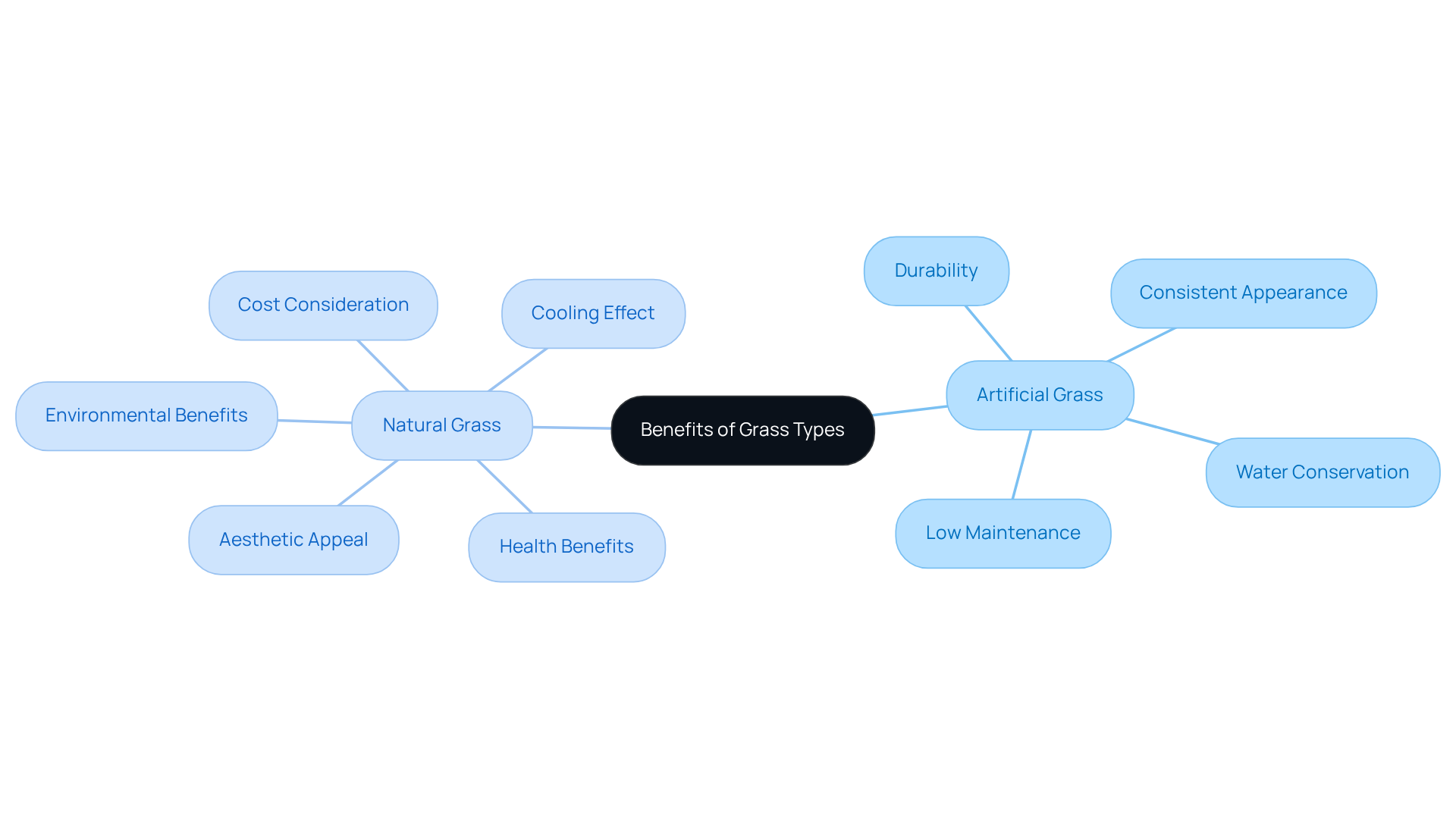 The central node represents the overall topic, while the branches show the benefits of each type of grass. Each benefit is a sub-point that highlights what makes artificial or natural grass advantageous.