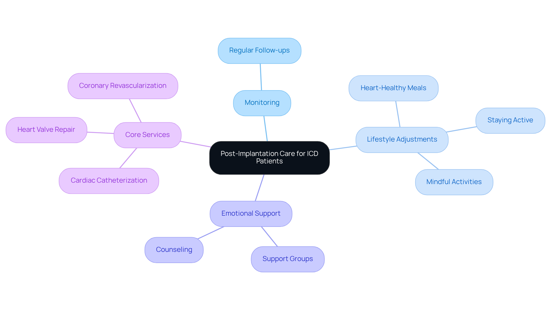 This mindmap illustrates the comprehensive care approach for individuals with an ICD device. Each branch represents a crucial aspect of care, helping you see how monitoring, lifestyle changes, emotional support, and medical services work together to enhance your health and well-being. This mindmap illustrates the comprehensive care approach for individuals with an ICD device. Each branch represents a crucial aspect of care, helping you see how monitoring, lifestyle changes, emotional support, and medical services work together to enhance your health and well-being.