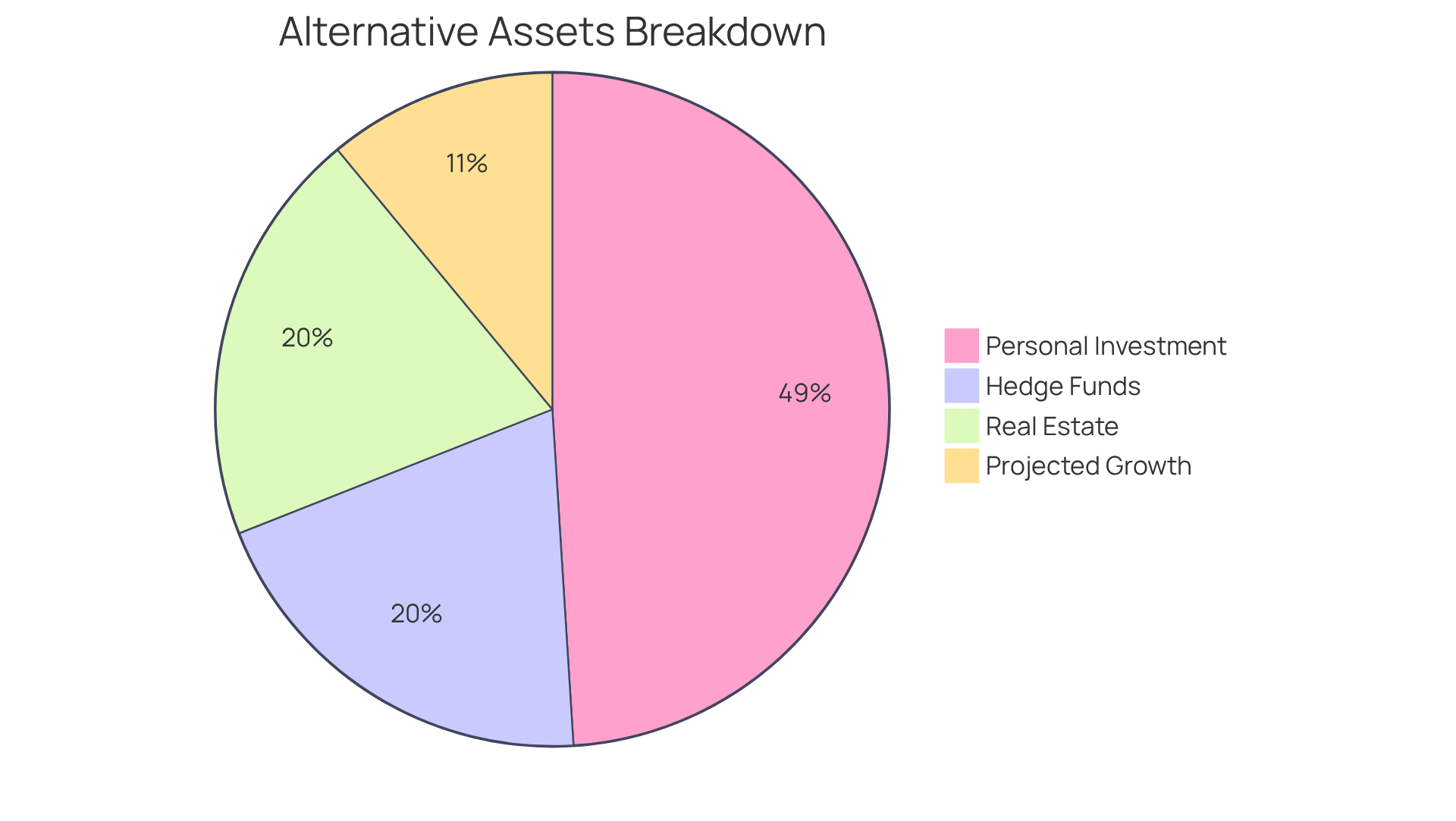 Each slice of the pie shows the different types of alternative assets and their share of the total market. The larger the slice, the more significant that category is in the overall landscape of alternative investments.