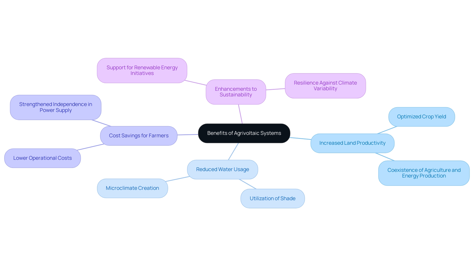 Central node represents agrivoltaic benefits; branches denote key categories and sub-branches illustrate specific advantages.