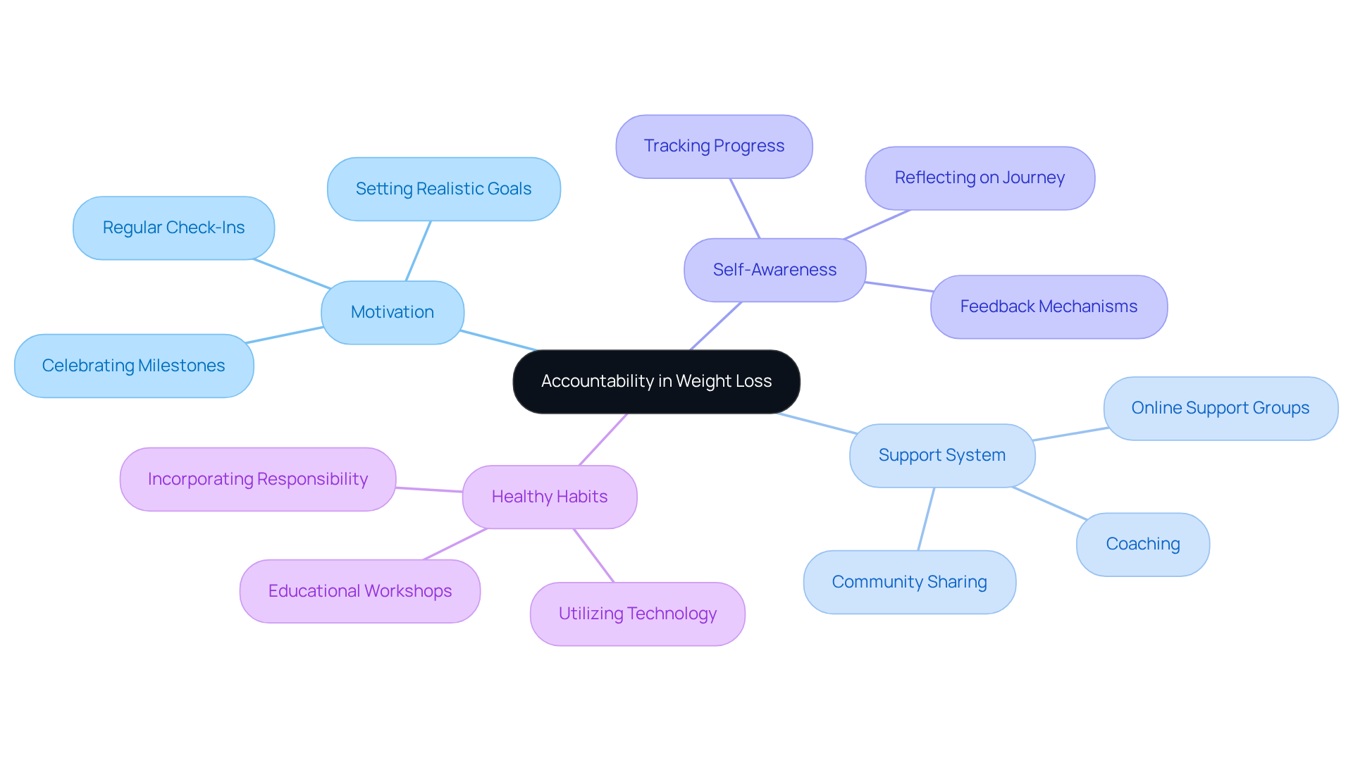 The central node represents the main theme of accountability in weight loss. Each branch shows how this accountability manifests in different areas, helping you understand the various benefits of regular check-ins and support in your weight loss journey.