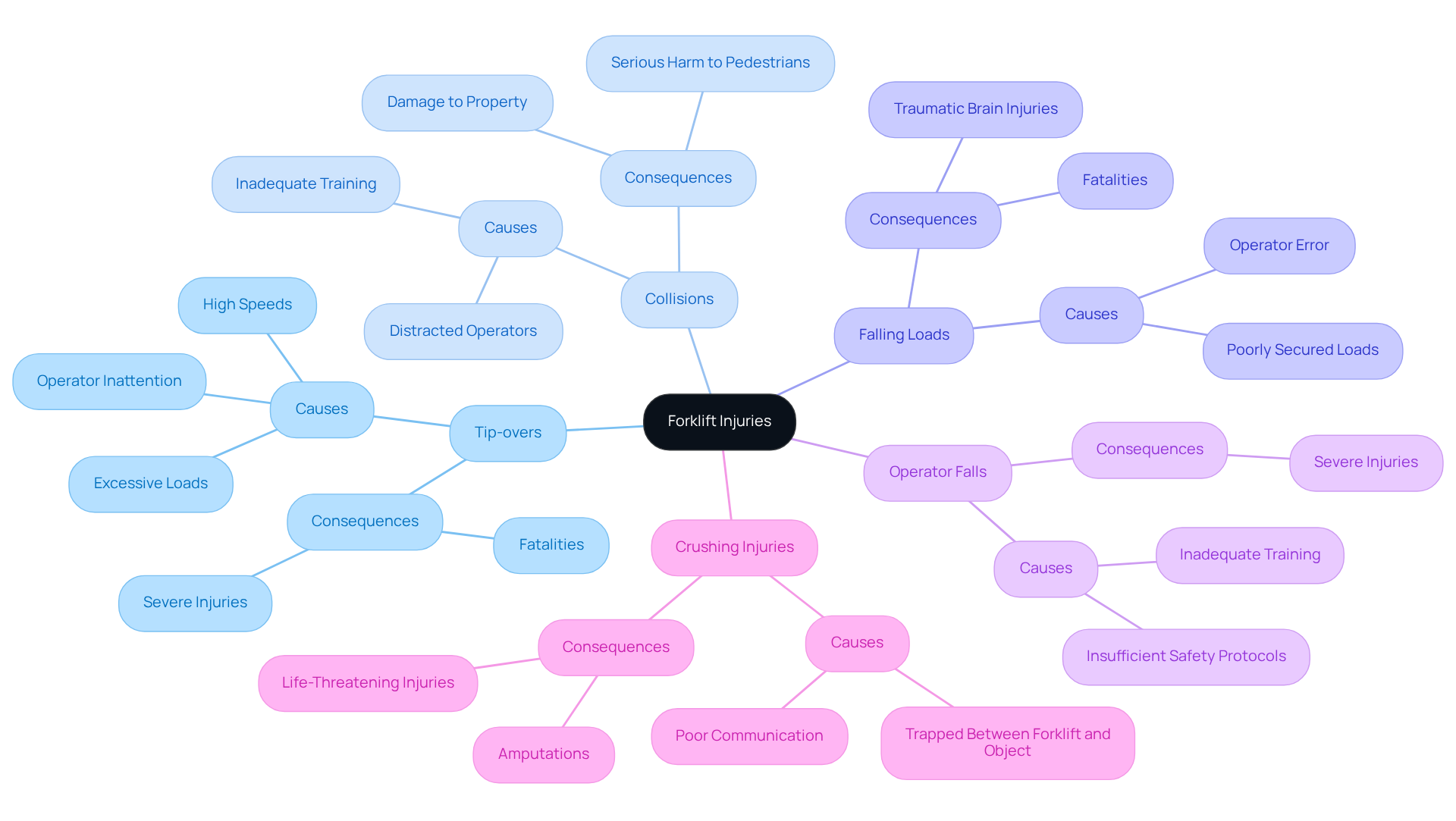 The central node represents the overall topic of forklift injuries. Each branch shows a specific type of injury, and the sub-branches provide additional details about causes or effects. This layout helps you understand how different injuries relate to the broader issue of forklift safety. The central node represents the overall topic of forklift injuries. Each branch shows a specific type of injury, and the sub-branches provide additional details about causes or effects. This layout helps you understand how different injuries relate to the broader issue of forklift safety.