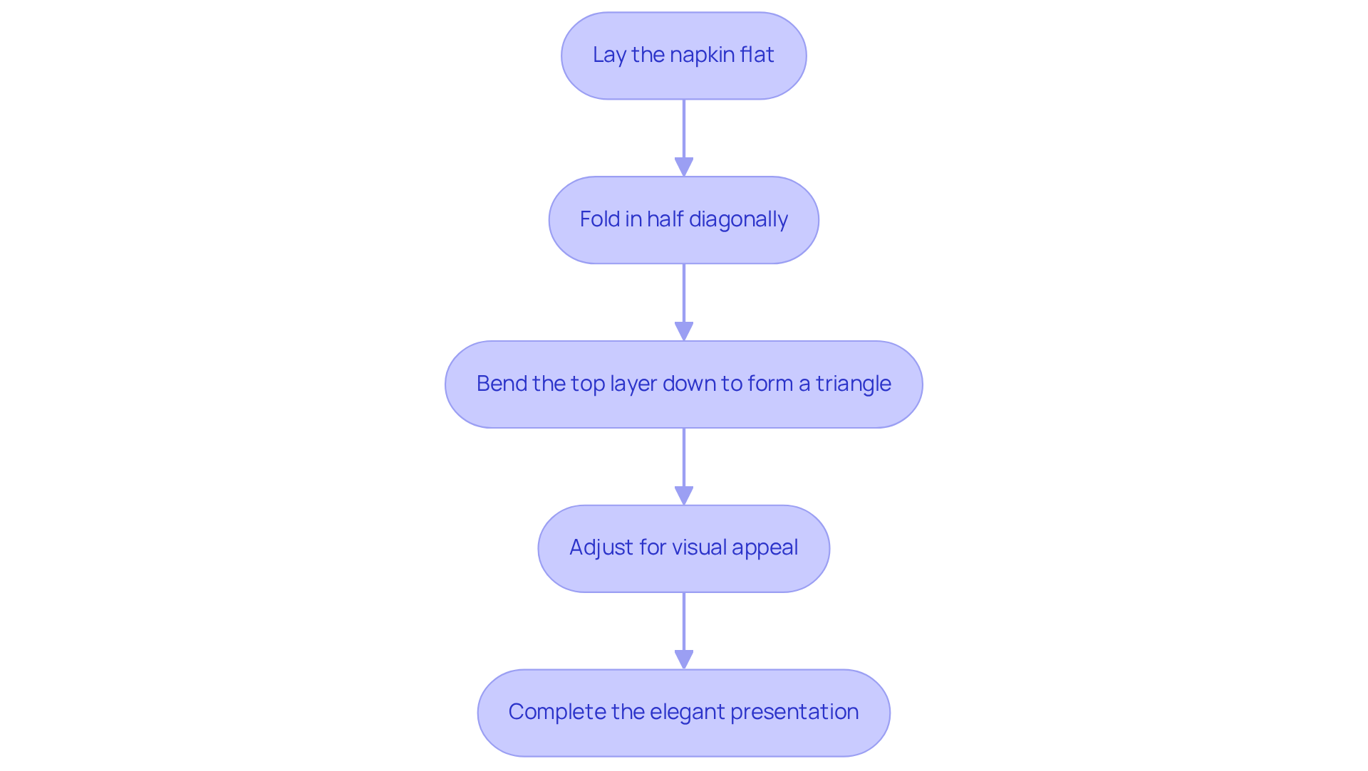 Each box represents a step in the napkin folding process. Follow the arrows to see how to transform a flat napkin into an elegant folded piece for your dining table.