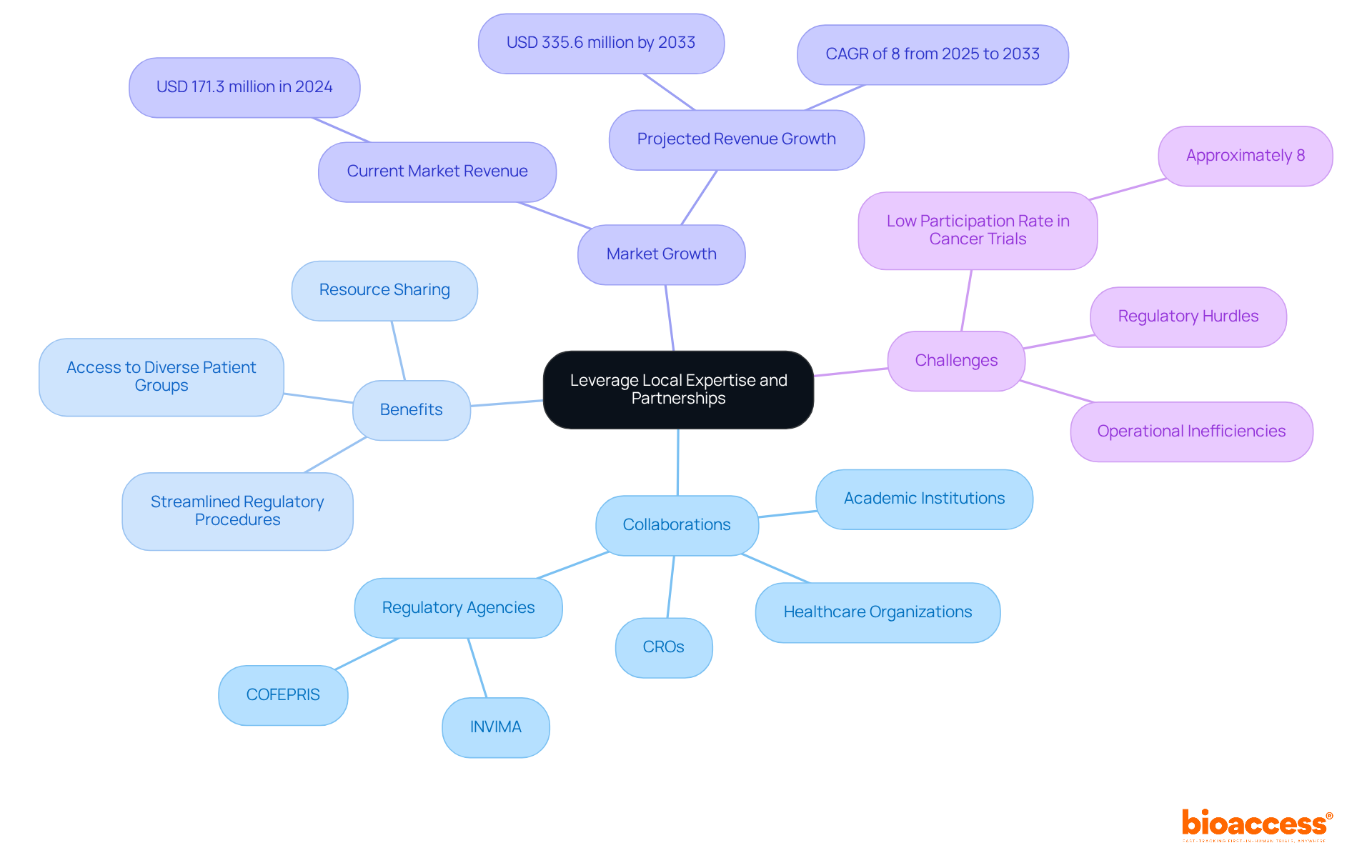 The central node represents the main theme, while branches show different aspects of partnerships and their benefits. Each color-coded branch helps you easily identify related topics and understand how they connect to the overall strategy. The central node represents the main theme, while branches show different aspects of partnerships and their benefits. Each color-coded branch helps you easily identify related topics and understand how they connect to the overall strategy.