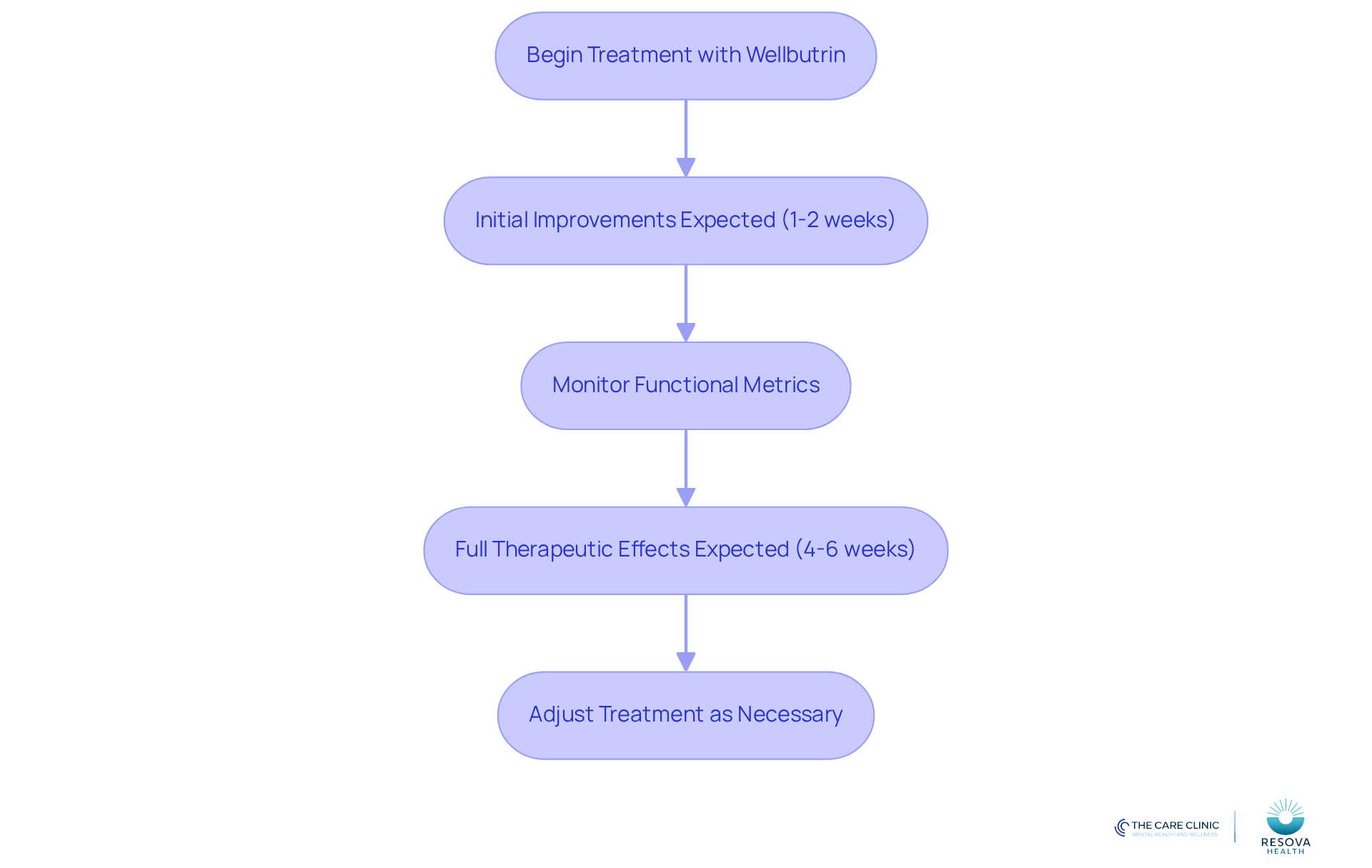 Follow the arrows to see the steps in the treatment process. Each box shows what to expect at different stages, from starting the medication to monitoring progress and making adjustments. Follow the arrows to see the steps in the treatment process. Each box shows what to expect at different stages, from starting the medication to monitoring progress and making adjustments.