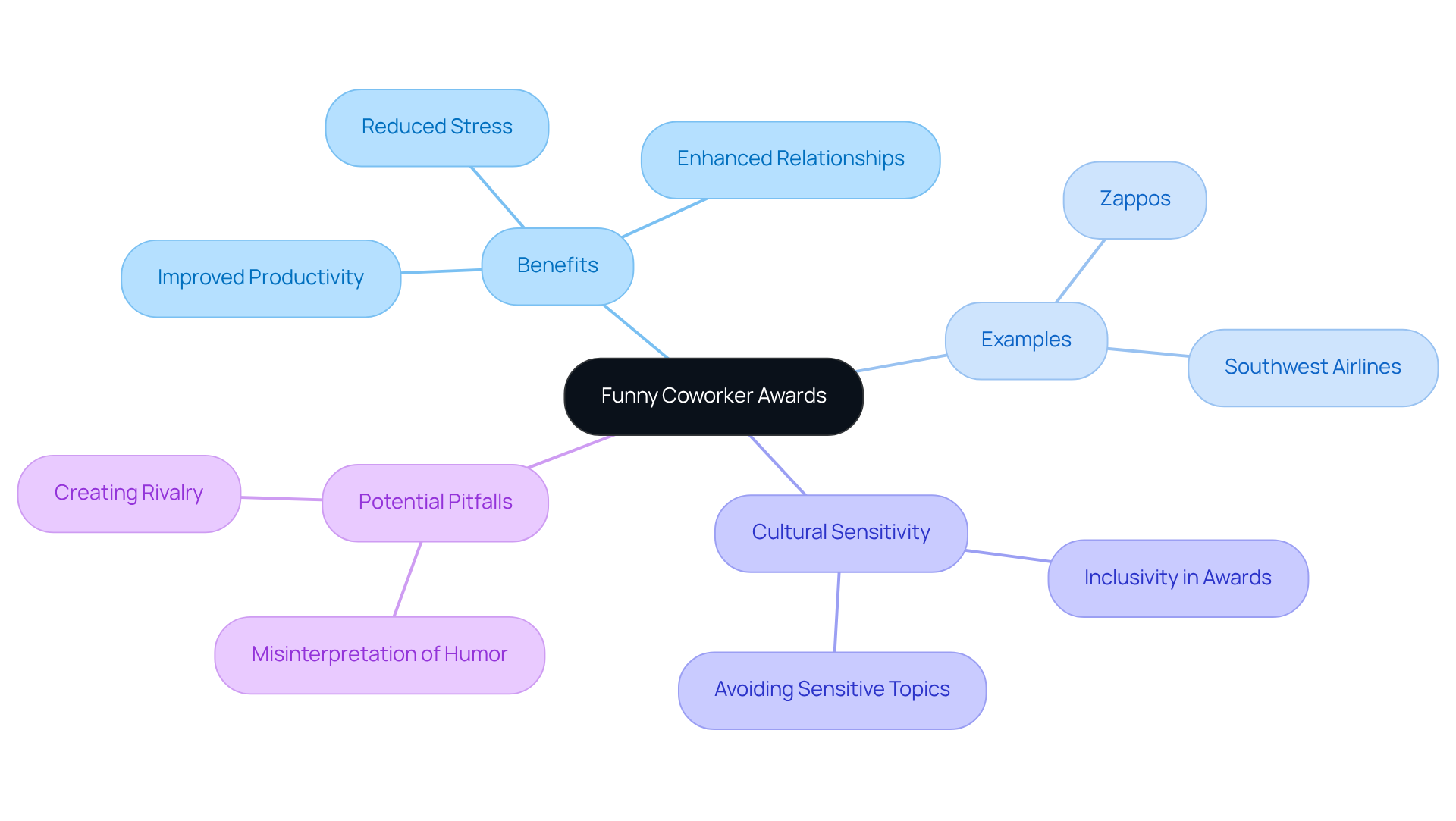 This mindmap illustrates how funny coworker awards can positively impact workplace culture. Each branch represents a different aspect of the awards, showing how they can benefit teams while also highlighting the need for sensitivity and careful implementation.