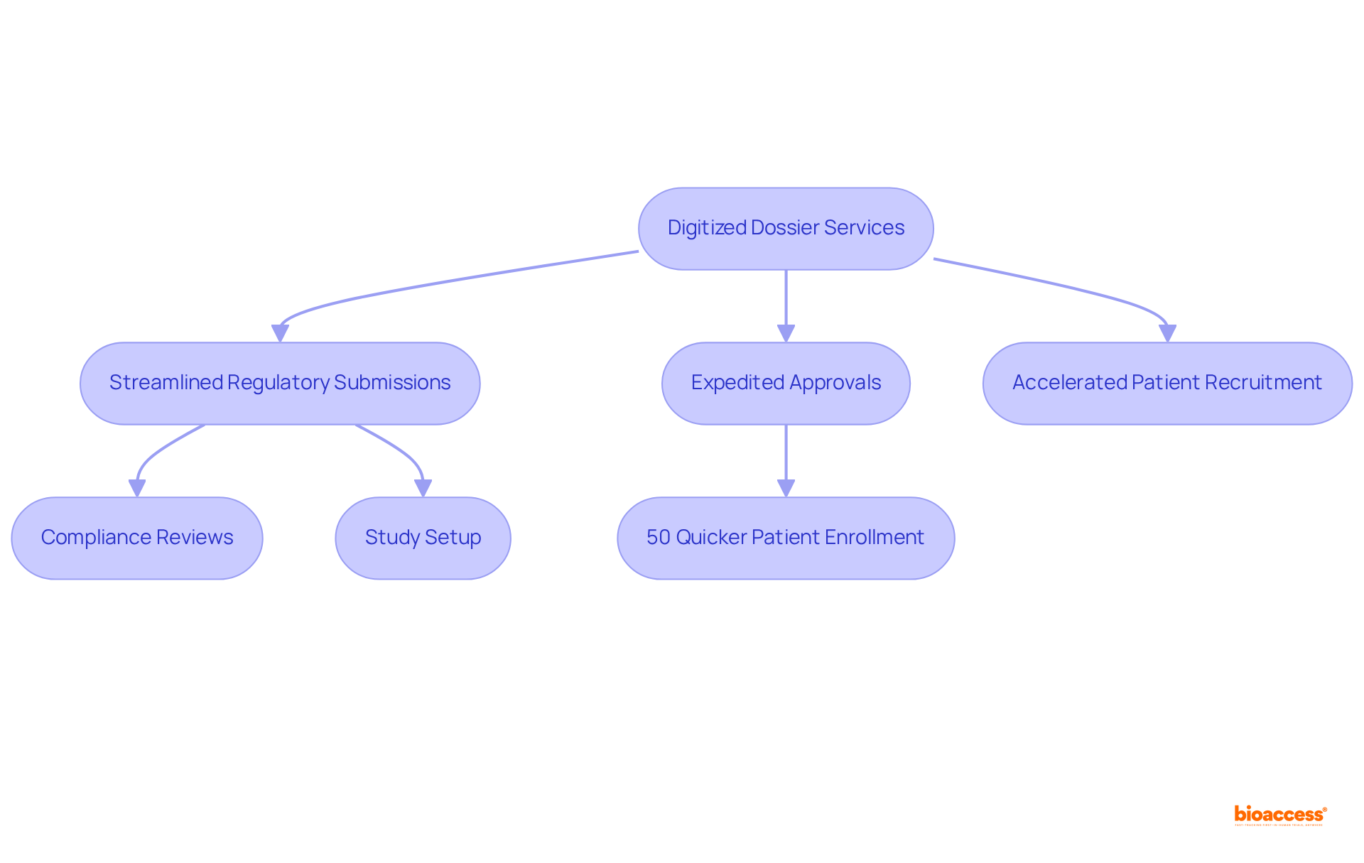 Each box represents a step in the process of enhancing clinical research. Follow the arrows to see how digitized dossier services improve regulatory submissions and patient recruitment, ultimately leading to faster market entry.