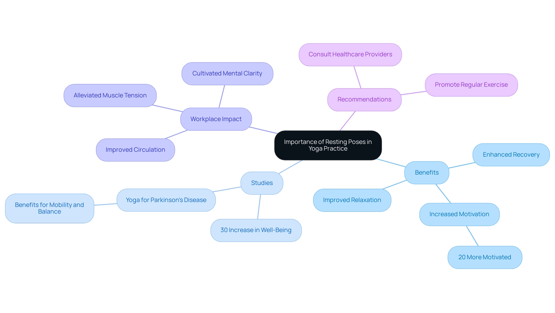 The central node represents the overall theme, branches illustrate key benefits, studies, workplace impacts, and recommendations, with colors differentiating each main category.