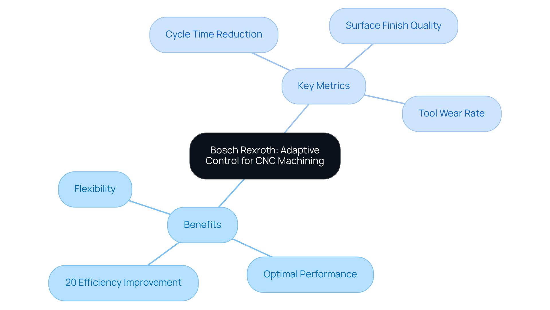 The center shows the main technology, while branches highlight its benefits and metrics for evaluation. Each branch helps you understand how this technology can improve CNC machining. The center shows the main technology, while branches highlight its benefits and metrics for evaluation. Each branch helps you understand how this technology can improve CNC machining.