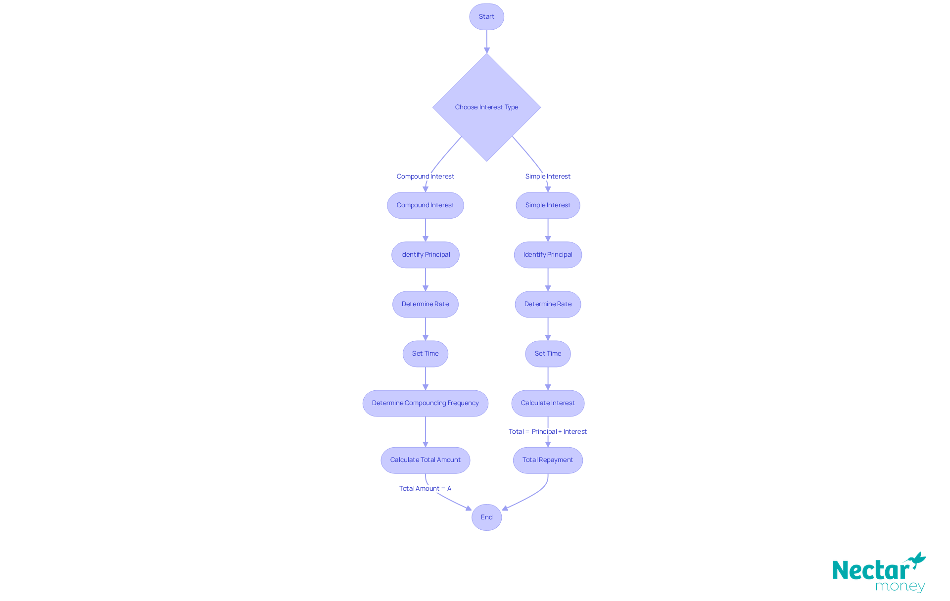 Follow the arrows to see how to calculate interest using both methods. Each branch shows the steps needed to find out how much you'll owe based on your loan details. Follow the arrows to see how to calculate interest using both methods. Each branch shows the steps needed to find out how much you'll owe based on your loan details.