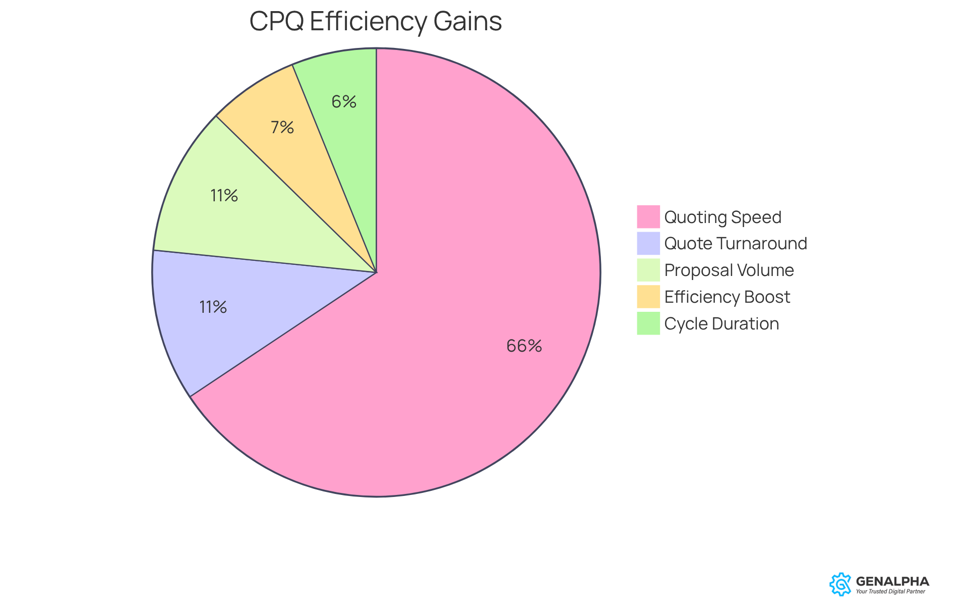 Each slice of the pie shows a different improvement achieved by organizations using CPQ systems. The larger the slice, the more significant the improvement in that area.