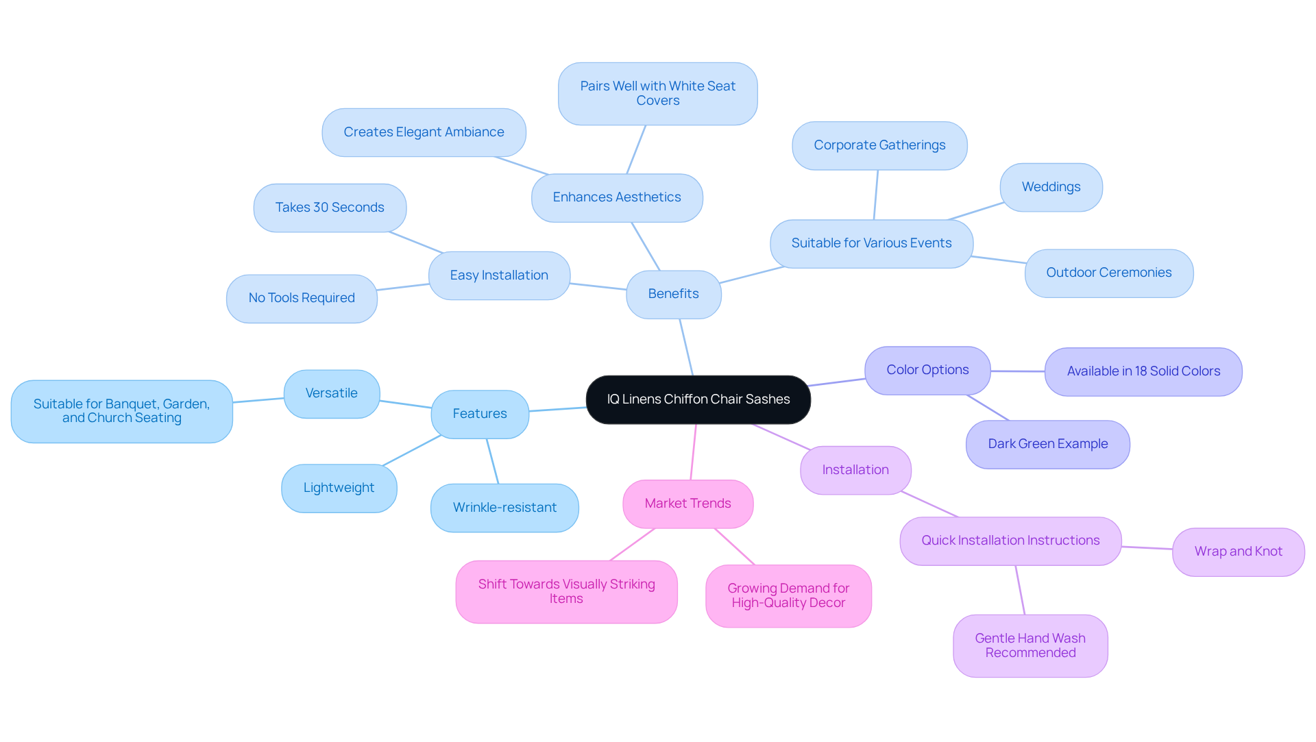 The central node represents the product, and the branches show its features, benefits, and market trends. Each branch connects to specific points, helping you understand why these chair sashes are a popular choice for elegant events.
