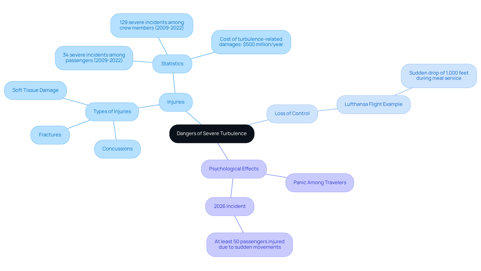 The central node represents the main topic, while the branches show different dangers associated with turbulence. Each sub-branch provides more detail, helping you see how each danger is connected to the overall issue.