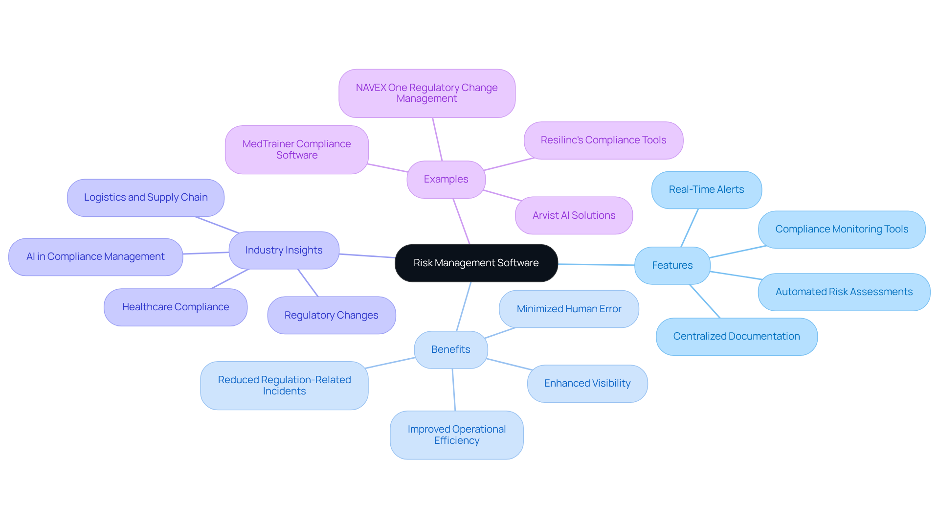 The central node represents the main topic, while branches show key features, benefits, and industry insights related to risk management software. Each branch helps you understand how these elements connect and contribute to effective compliance in logistics. The central node represents the main topic, while branches show key features, benefits, and industry insights related to risk management software. Each branch helps you understand how these elements connect and contribute to effective compliance in logistics.