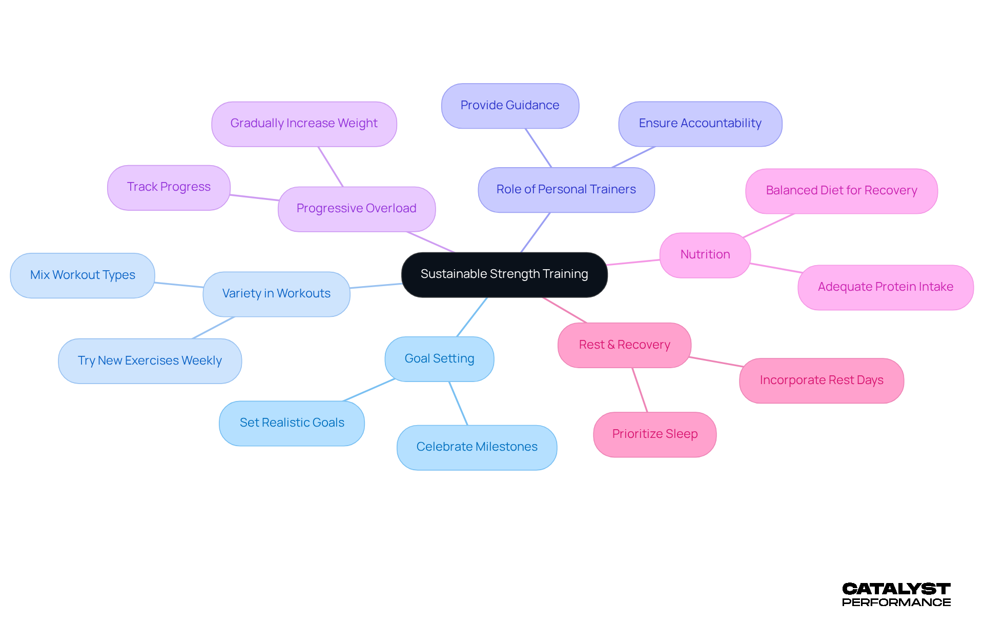 The central node represents the main theme of sustainable strength training. Each branch shows a key strategy, and sub-branches provide actionable tips or insights related to that strategy. This layout helps you see how all these elements work together to support your fitness journey.