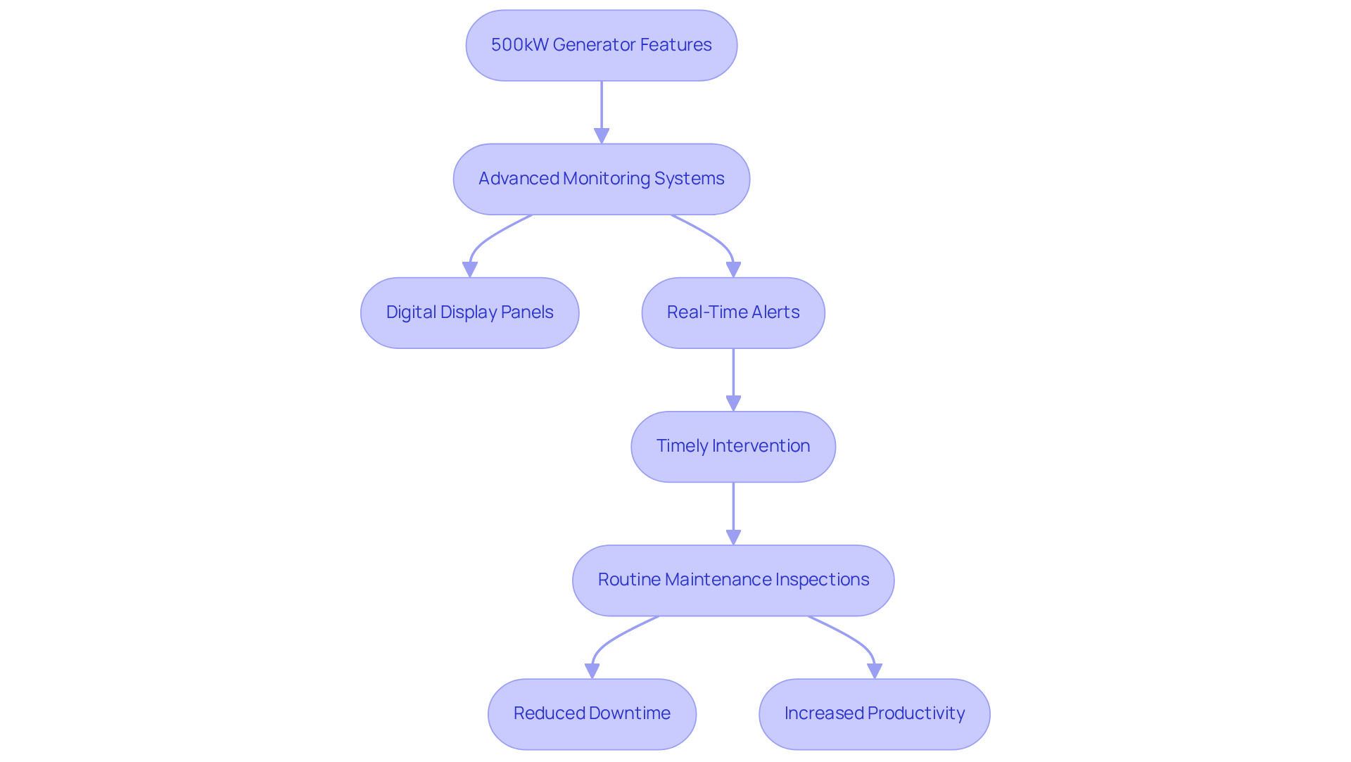 Follow the arrows to see how the features of the generator lead to better maintenance practices, which ultimately reduce downtime and boost productivity on construction sites. Follow the arrows to see how the features of the generator lead to better maintenance practices, which ultimately reduce downtime and boost productivity on construction sites.