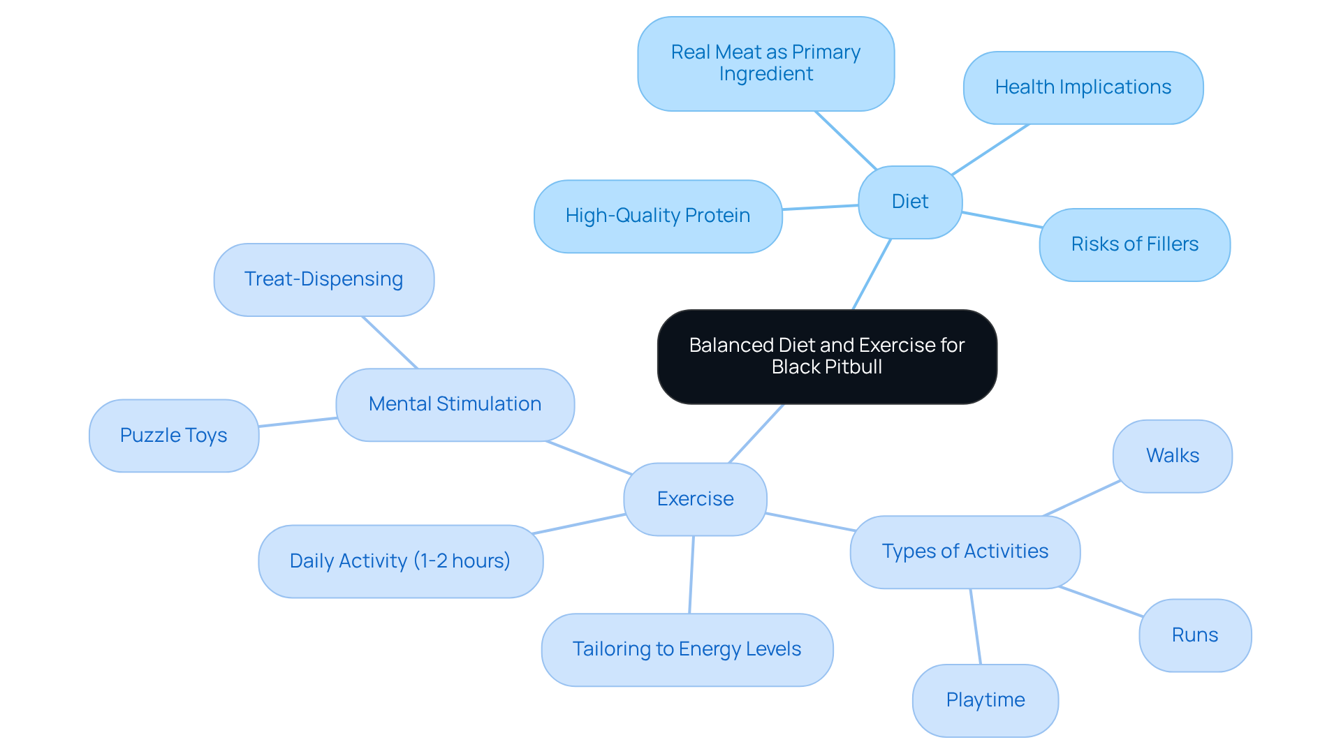 Start at the center with the overall care approach, then follow the branches to explore each key area of diet and exercise, including specific actions and considerations for your pet's health.