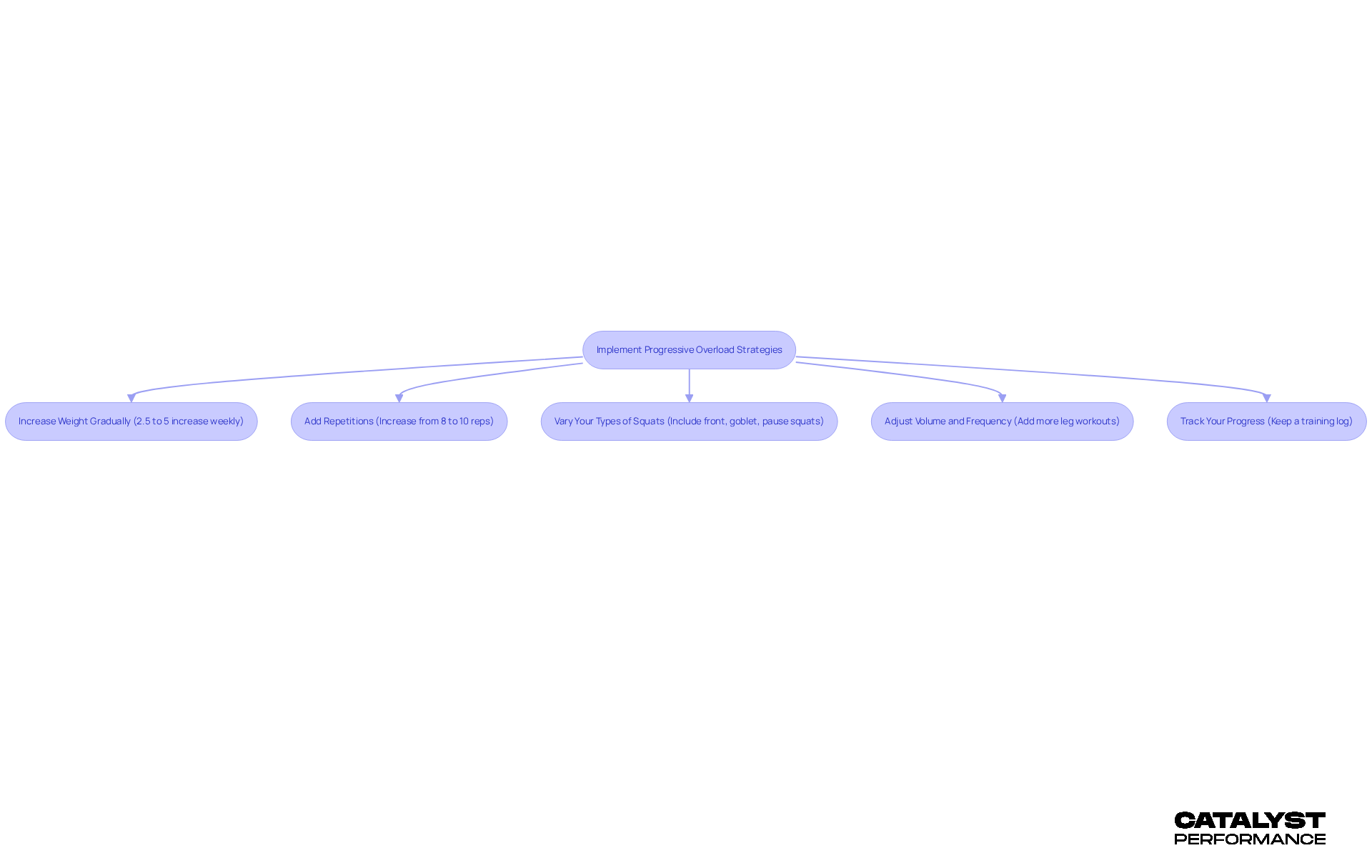Each box represents a strategy to help you lift heavier and improve your squat. Follow the arrows to see how each step builds on the previous one, guiding you on your journey to greater strength. Each box represents a strategy to help you lift heavier and improve your squat. Follow the arrows to see how each step builds on the previous one, guiding you on your journey to greater strength.