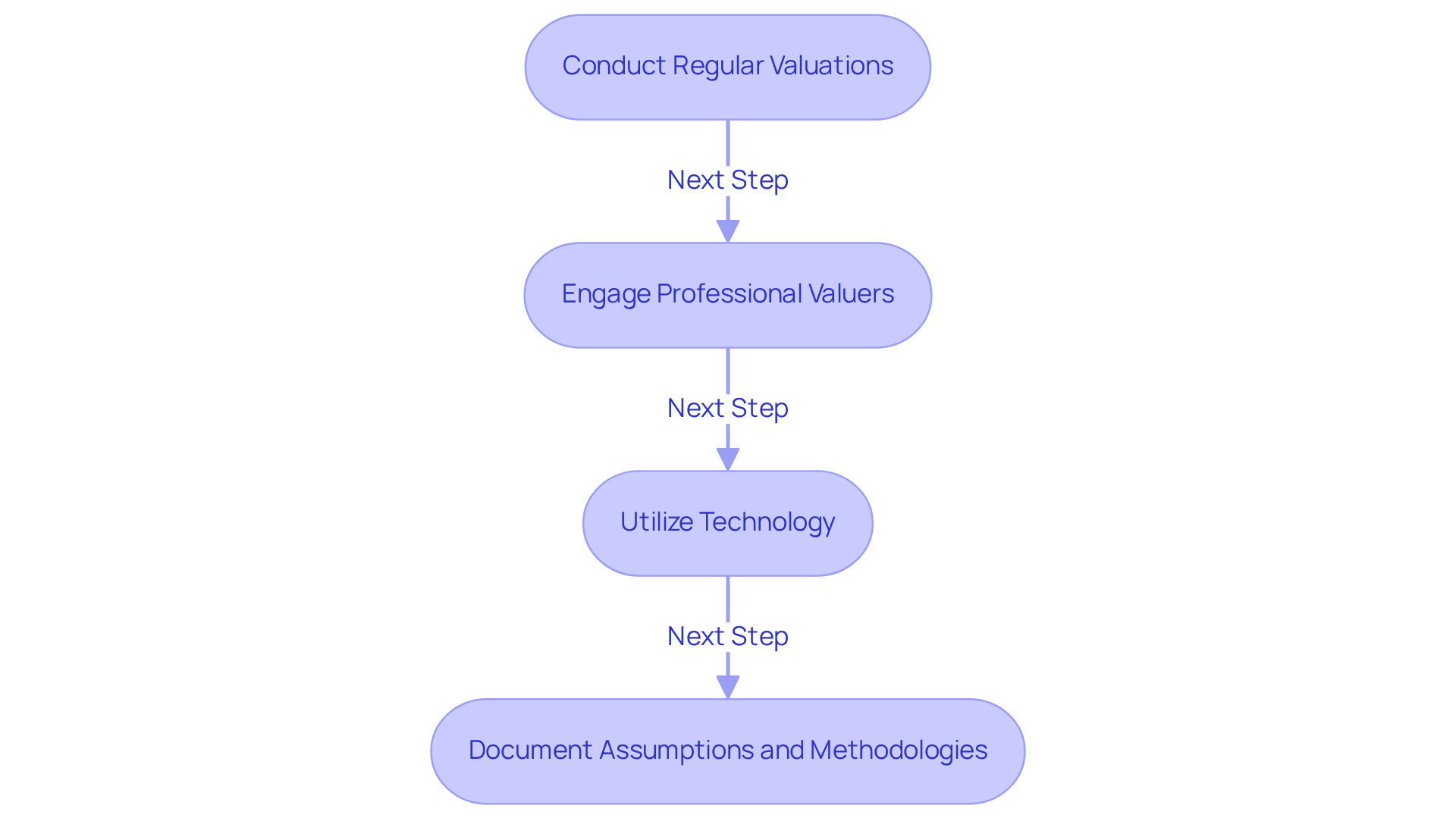 This flowchart outlines the essential steps for implementing effective valuation practices. Each box represents a key action, and the arrows show how these actions connect to enhance your capital restructuring efforts. Following this sequence can help ensure your business remains competitive and well-prepared for market changes. This flowchart outlines the essential steps for implementing effective valuation practices. Each box represents a key action, and the arrows show how these actions connect to enhance your capital restructuring efforts. Following this sequence can help ensure your business remains competitive and well-prepared for market changes.